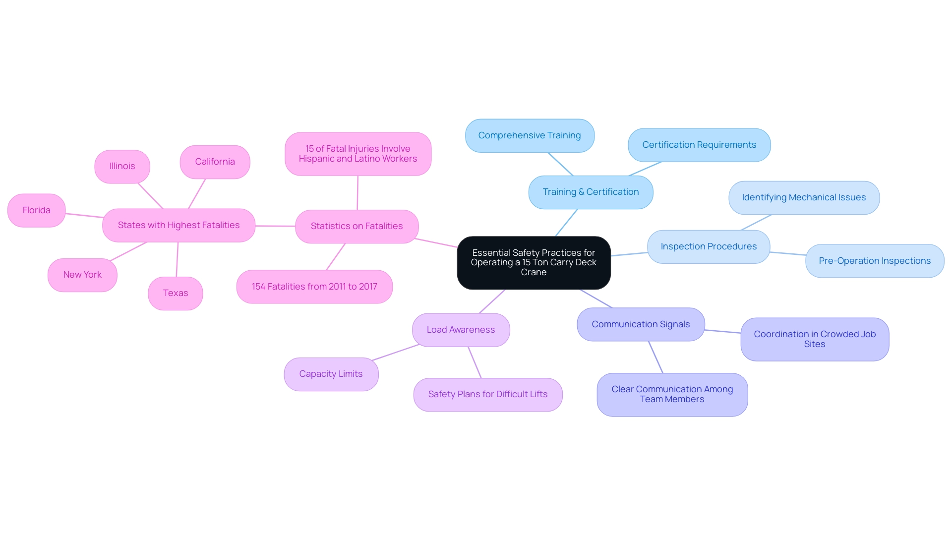 The central node represents the overall topic, with branches illustrating key categories of safety practices and relevant statistics.