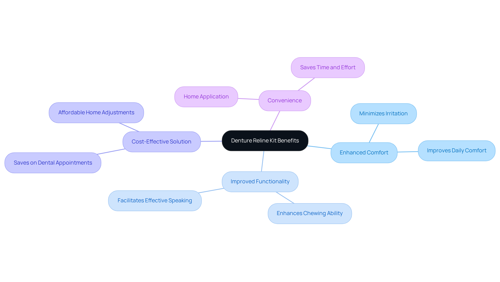 The center shows the main topic, and each branch represents a key benefit. Explore each branch to understand how these benefits can improve your experience with dental appliances.