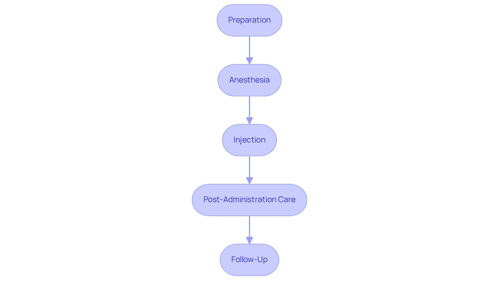 Each box represents a step in the knee injection process. Follow the arrows to see how each step leads to the next, ensuring a smooth and safe experience.