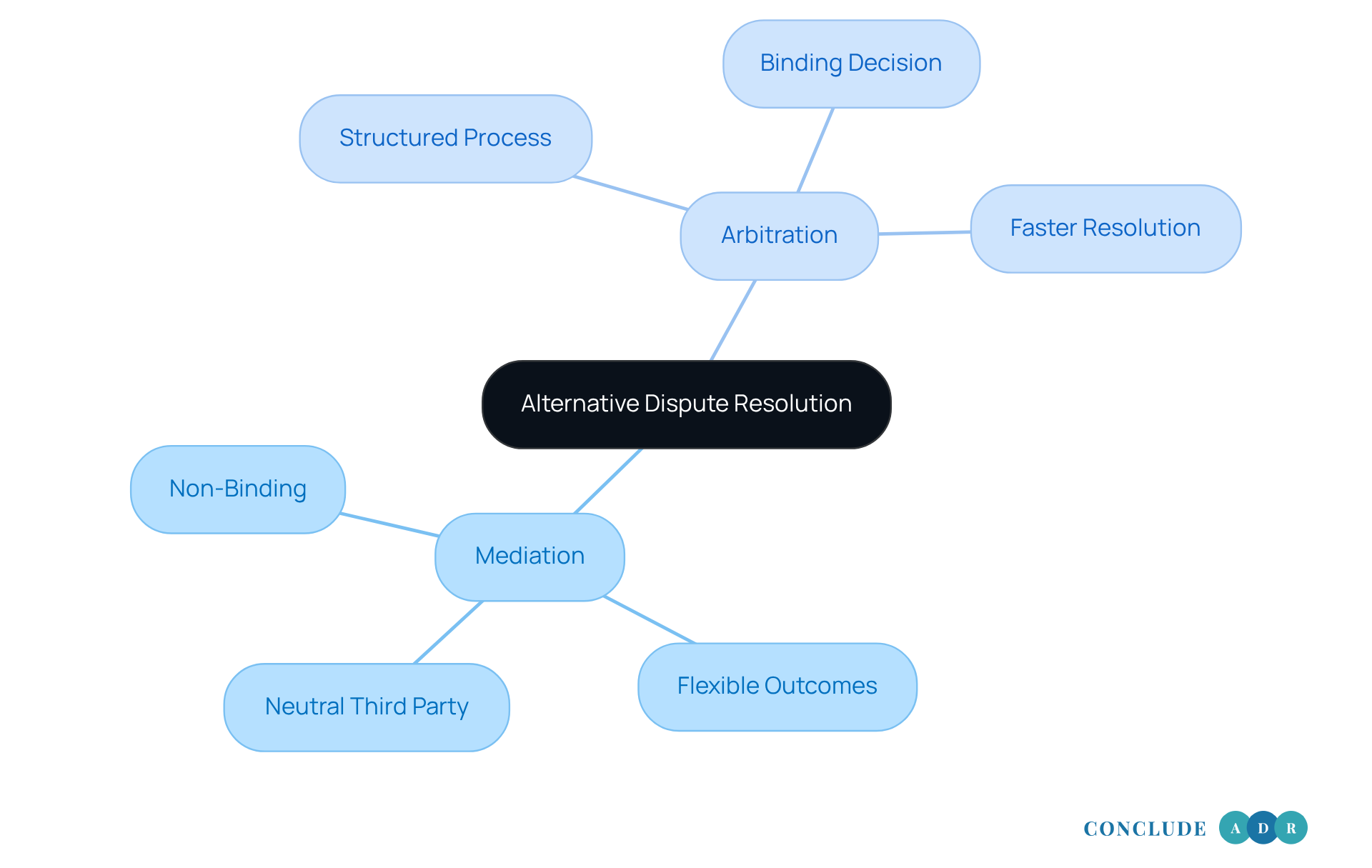 This mindmap helps you see how mediation and arbitration fit into the broader category of alternative dispute resolution. Each branch shows the key features and benefits of each method, making it easy to understand their differences and similarities.