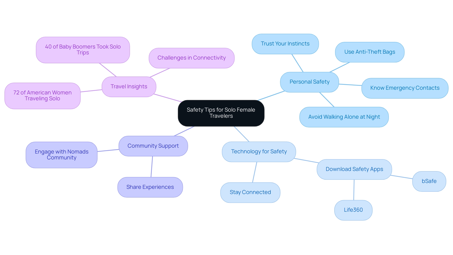 The central node represents the overall theme of safety, with branches indicating different categories of tips and insights related to solo female travel. The central node represents the overall theme of safety, with branches indicating different categories of tips and insights related to solo female travel.
