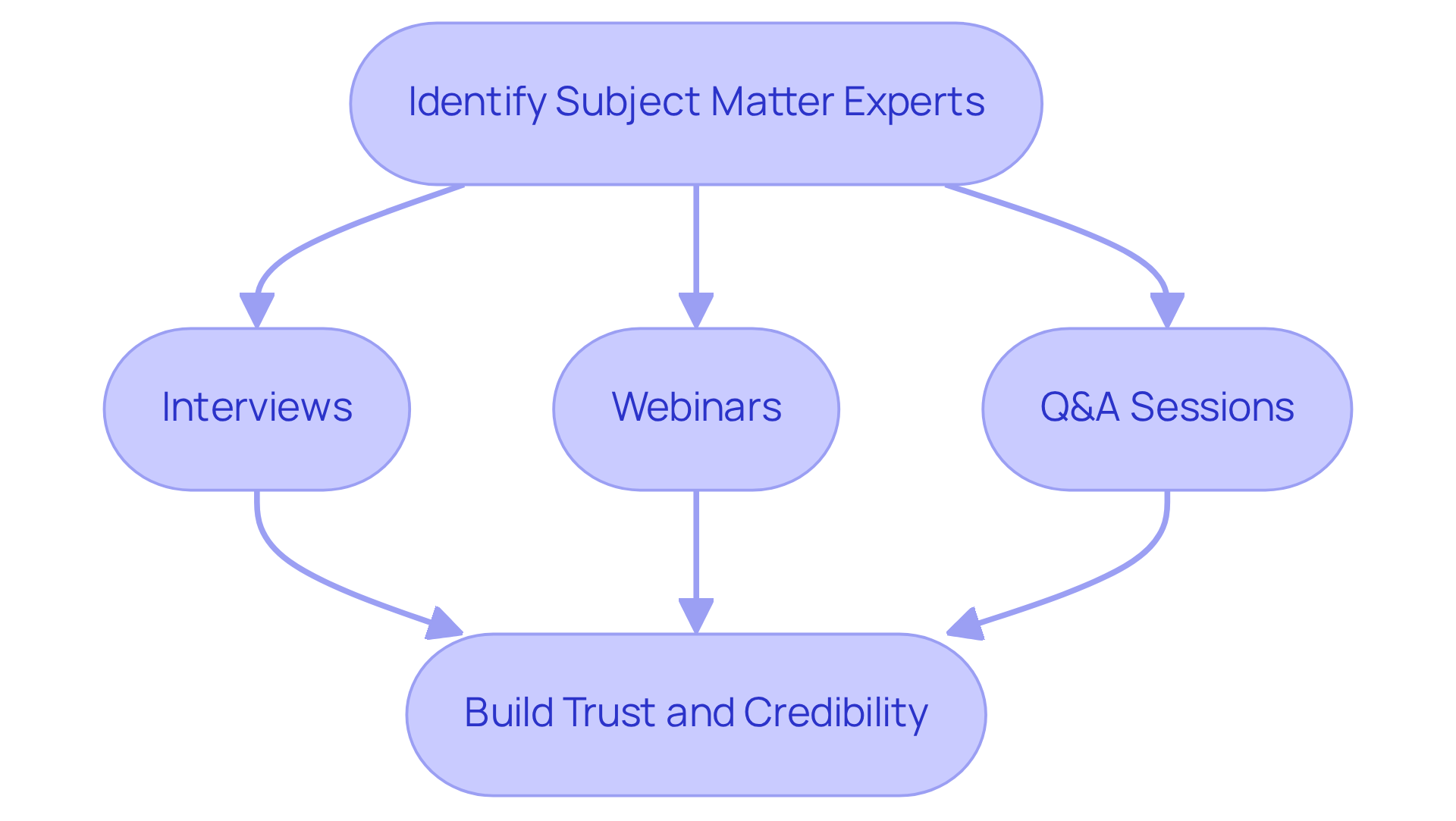 Follow the arrows to see how identifying and engaging SMEs leads to building trust and enhancing audience engagement. Each step is crucial for creating authentic interactions.