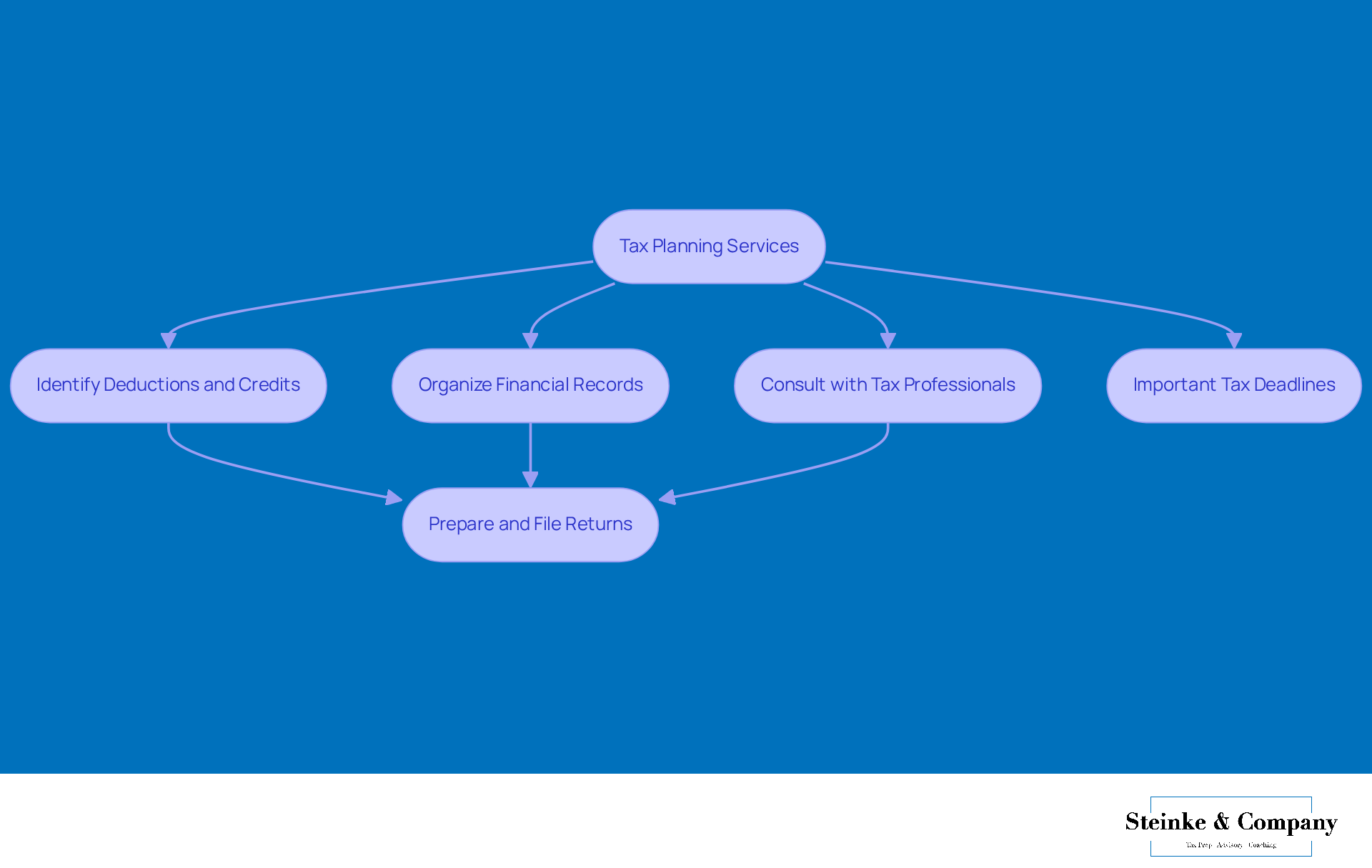 Each box represents a step you can take to maximize your tax savings. Follow the arrows to see the order in which to perform these actions, and pay attention to the important deadlines to stay compliant. Each box represents a step you can take to maximize your tax savings. Follow the arrows to see the order in which to perform these actions, and pay attention to the important deadlines to stay compliant.