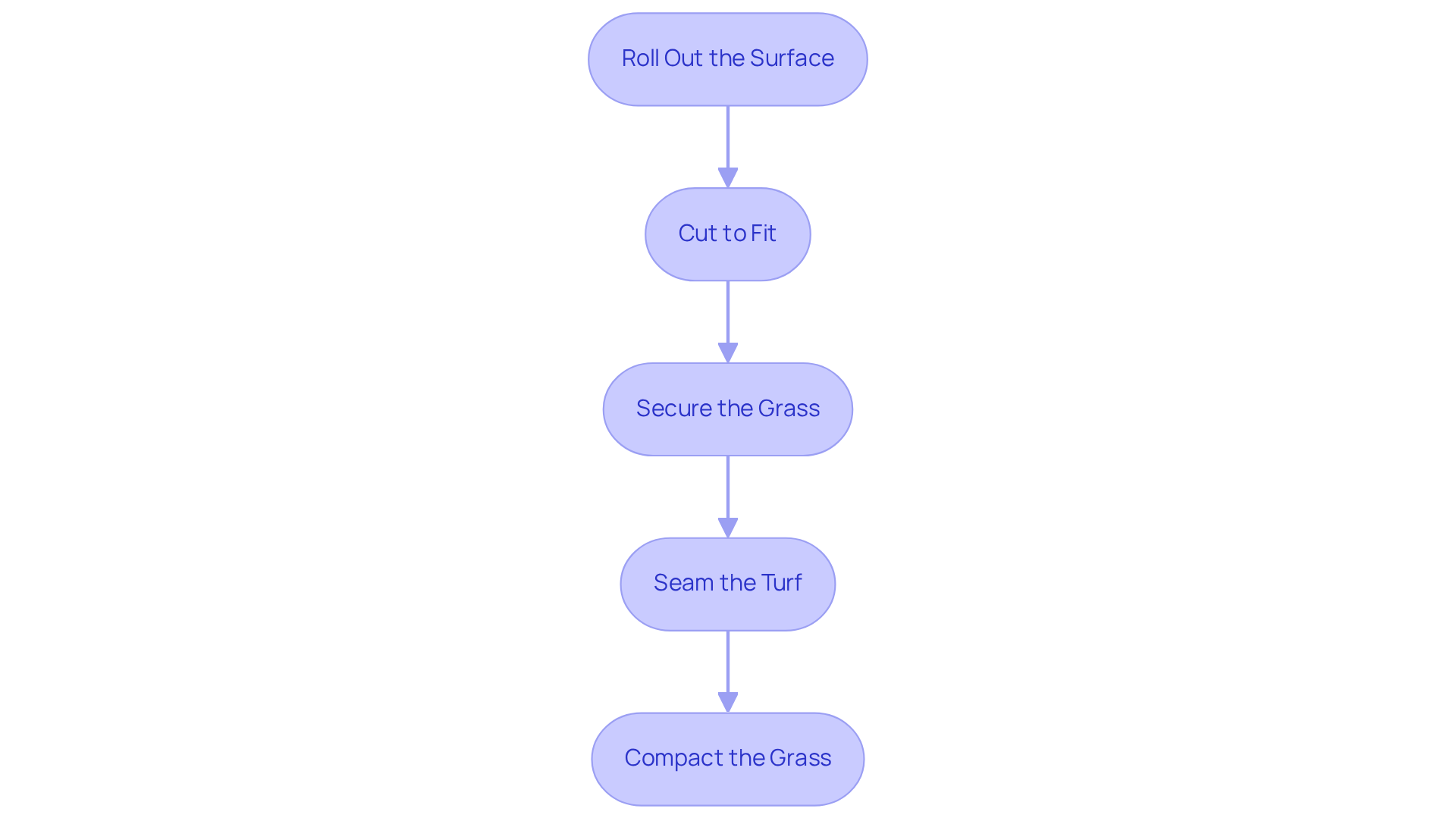 Each box represents a step in the turf installation process. Follow the arrows to see how to move from one step to the next, ensuring a successful installation.