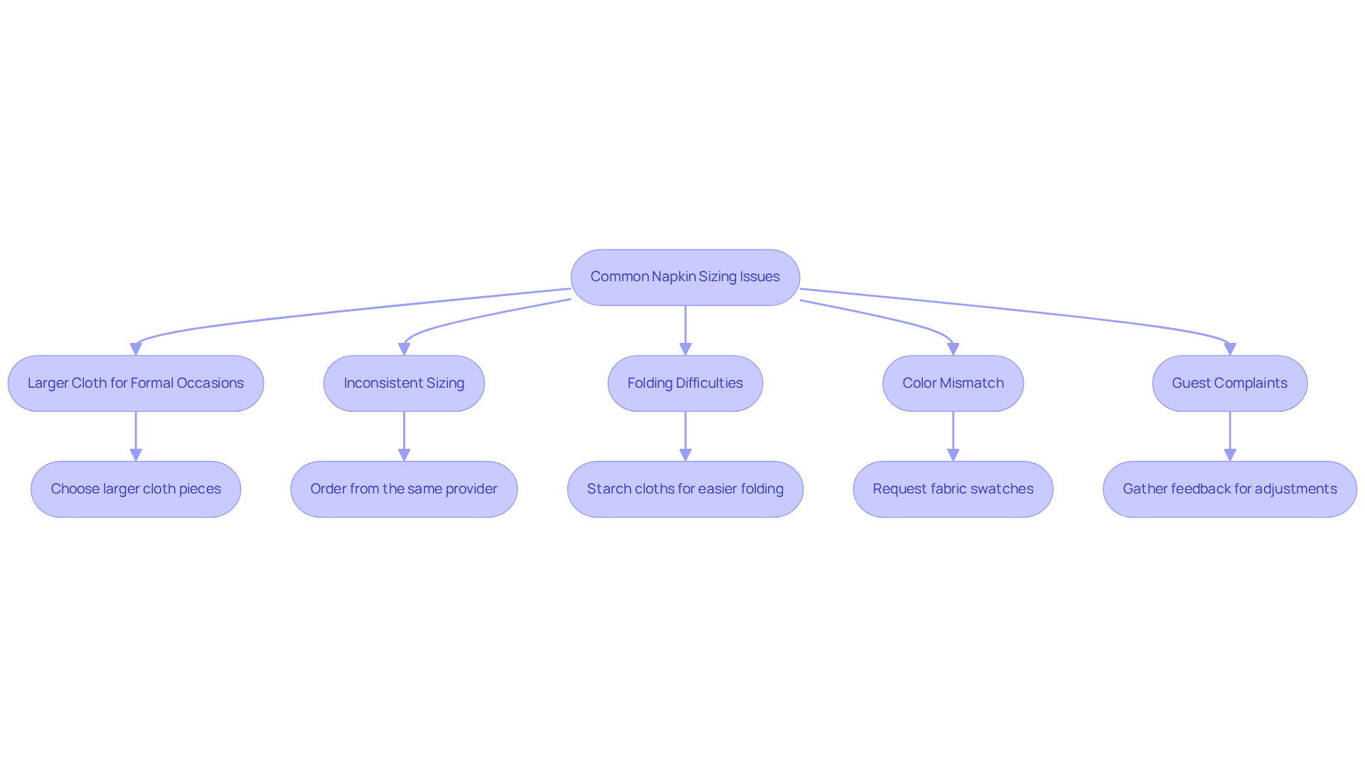 Follow the arrows to see common napkin sizing problems and their solutions. Each box represents a specific issue, and the connected boxes show how to resolve them.
