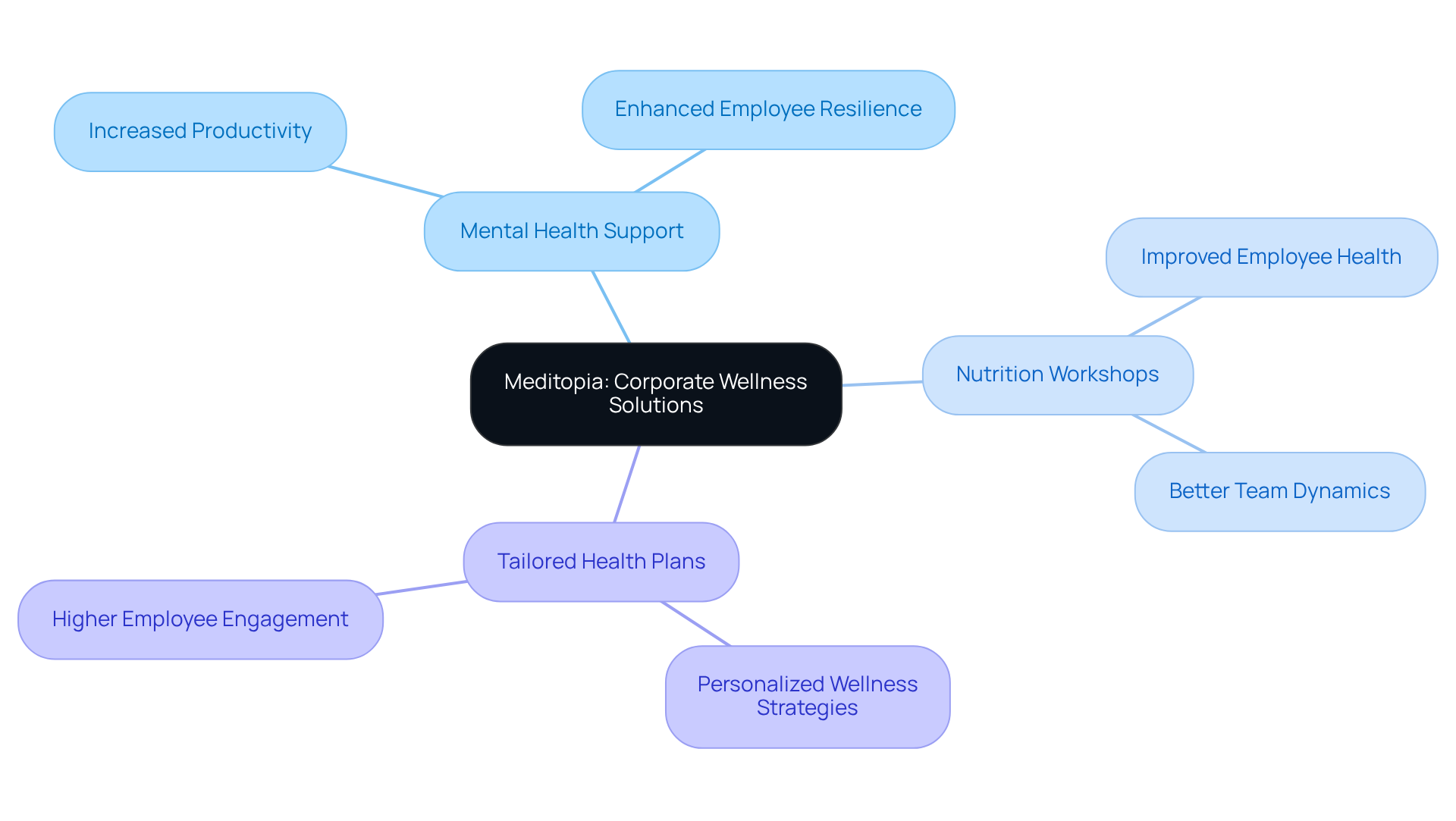 This mindmap illustrates how Meditopia's wellness initiatives connect to improve employee well-being and productivity. Start at the center with Meditopia's mission, then explore each branch to see the specific solutions and their positive impacts on the workplace.