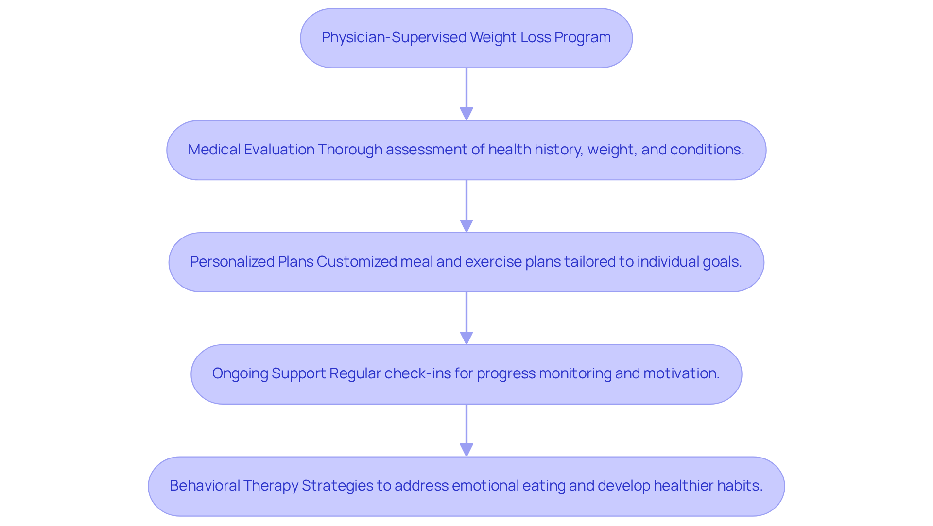 This flowchart outlines the key components of the weight loss program. Each box represents a crucial step in the process, showing how they connect to support your journey towards better health. This flowchart outlines the key components of the weight loss program. Each box represents a crucial step in the process, showing how they connect to support your journey towards better health.