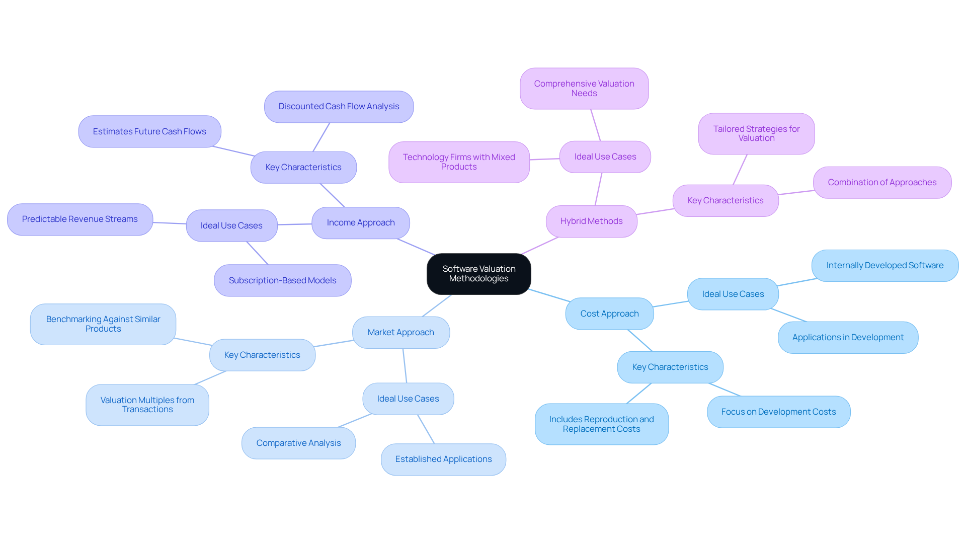 The central node represents the overall topic of software valuation. Each branch shows a different methodology, and the sub-branches provide specific details about how and when to use each method. This structure helps you see the connections and distinctions between the various approaches.