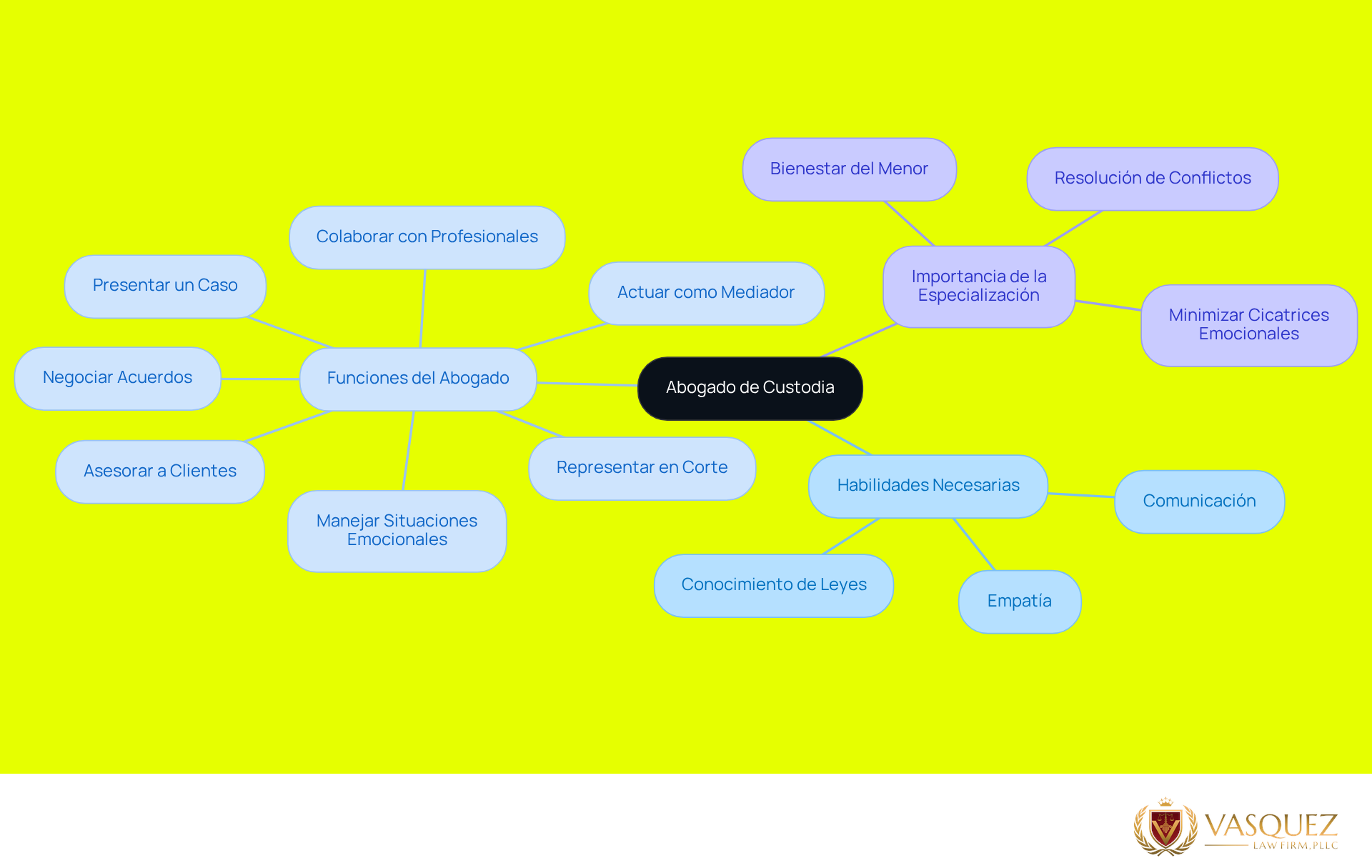 El nodo central representa al abogado de custodia, y las ramas muestran las habilidades y funciones que son esenciales para su trabajo. Cada rama te ayudará a entender mejor qué hace un abogado de custodia y por qué es importante.