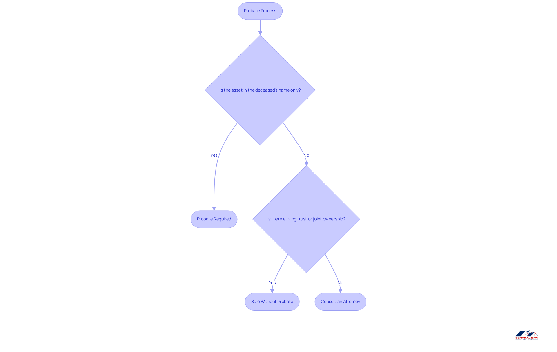 This flowchart shows the steps involved in the probate process and what alternatives exist for selling a house. Follow the arrows to see what options you have based on the situation of the property.