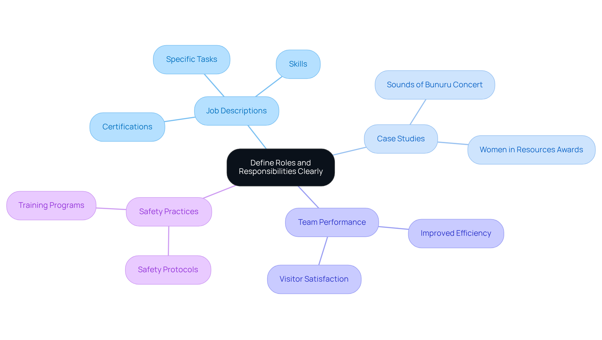 This mindmap starts with the main idea of defining roles clearly. Each branch represents a different aspect of this concept, showing how job descriptions, case studies, team performance, and safety practices all connect to enhance clarity and effectiveness in event management.
