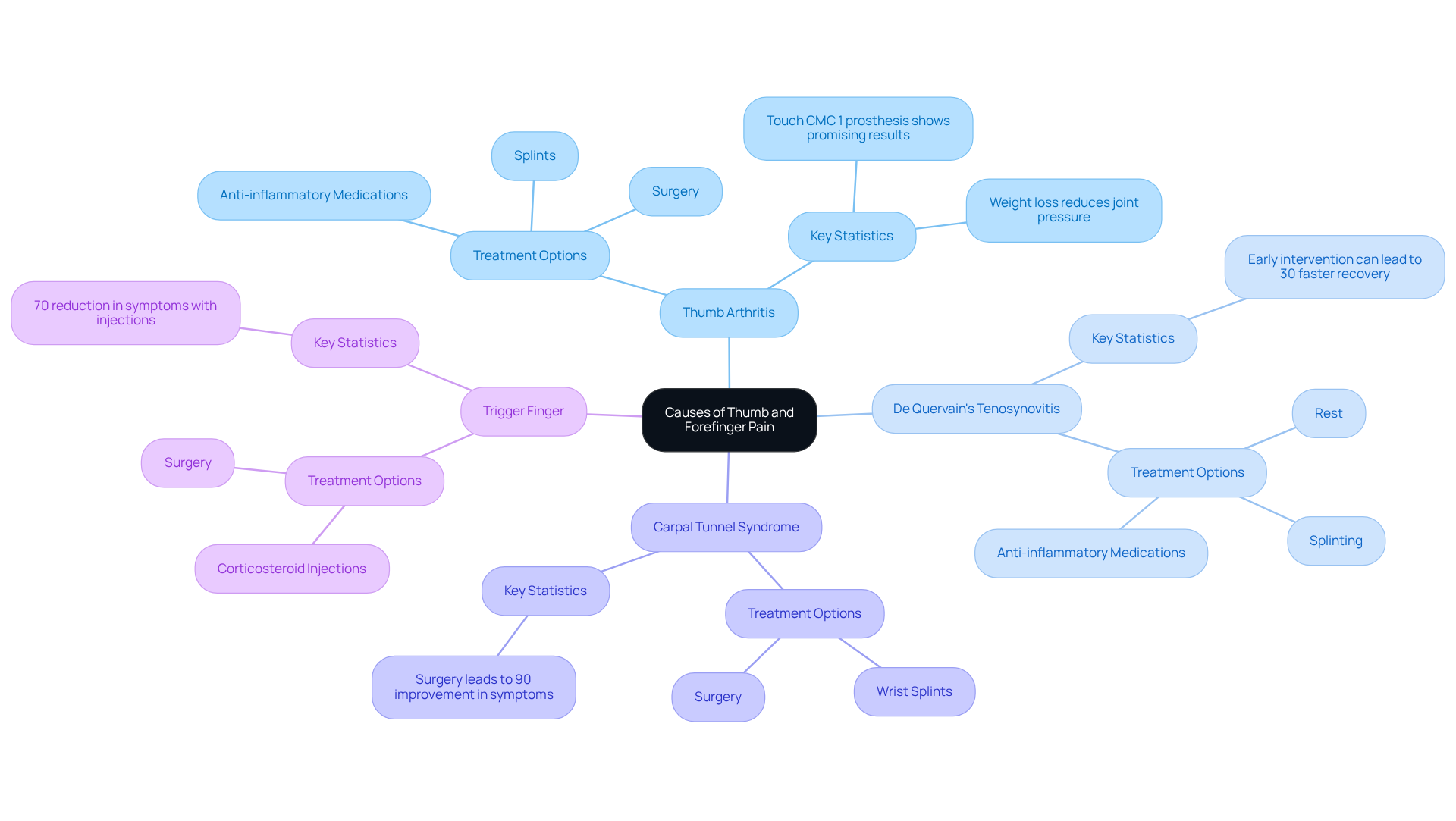 This mindmap helps you explore different conditions that can cause pain in your thumb and forefinger. Each branch represents a specific condition, and the sub-branches show treatment options and important facts. Follow the branches to understand how each condition can be managed effectively.