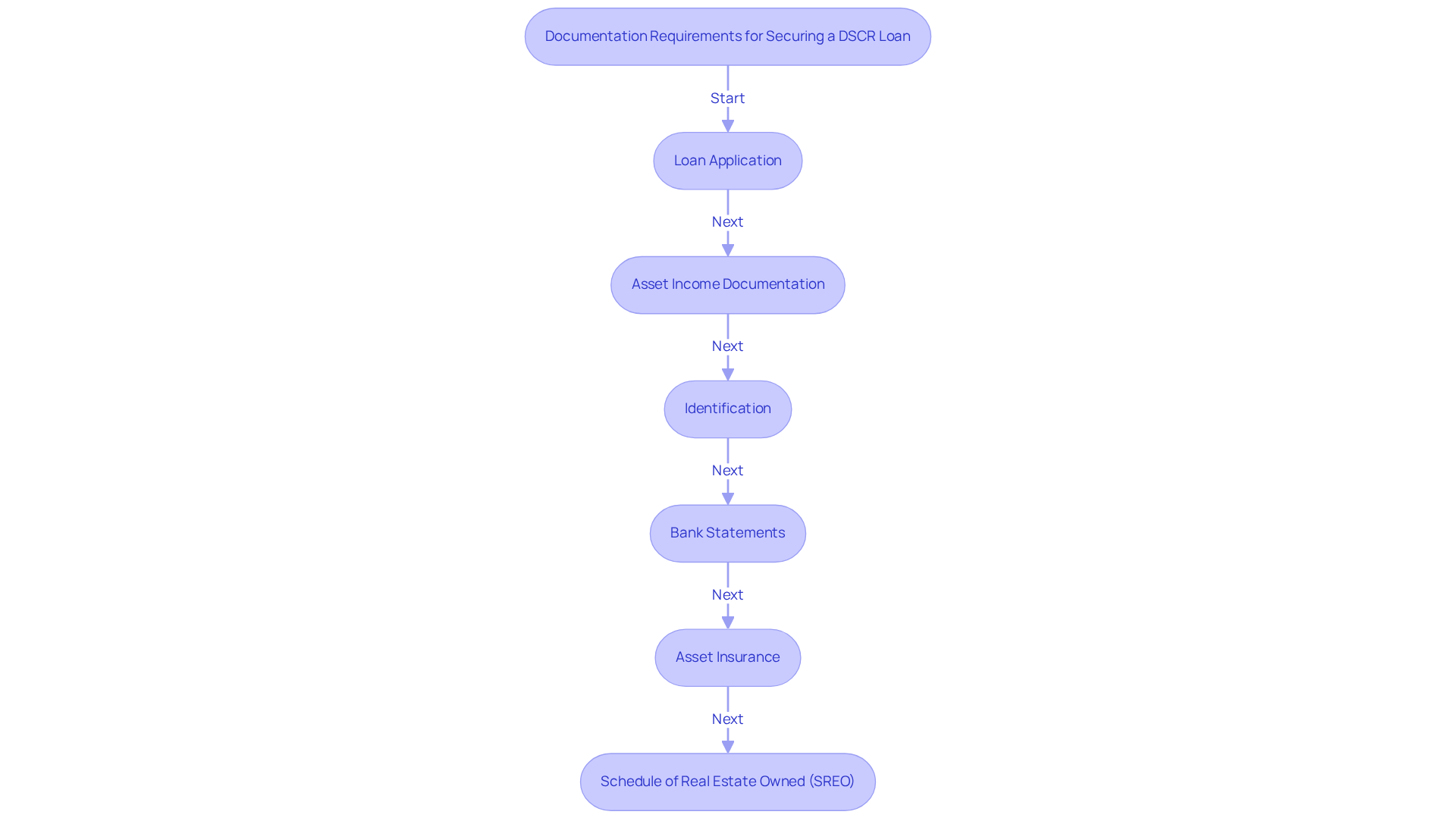This flowchart outlines the essential documents needed to secure a DSCR loan. Each box represents a key document, and the arrows show how they connect in the application process. Follow the flow to understand what you need to prepare!