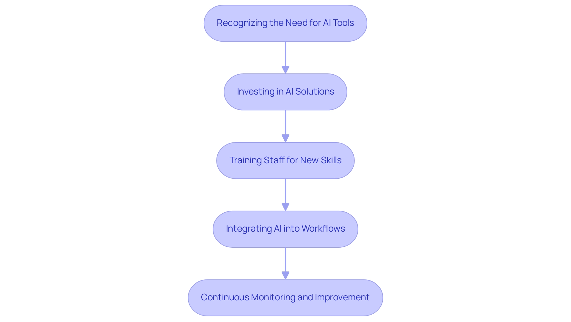 Each box represents a step in the adaptation process to AI meeting minutes generators, with arrows indicating the flow and progression through each phase.