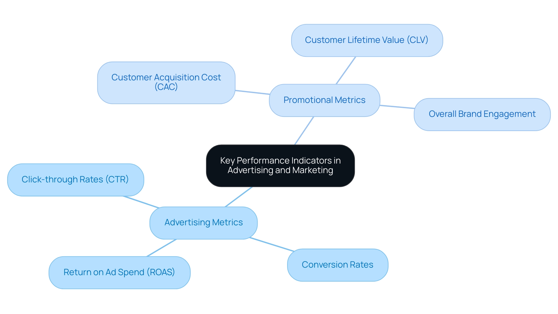 The central node represents key performance indicators, with branches that categorize specific metrics used in advertising and promotions.