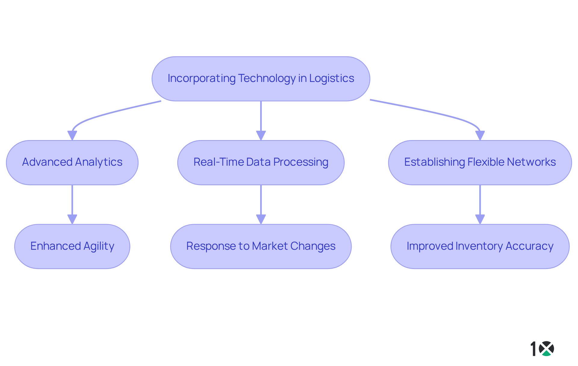 Each box in the flowchart represents a step in the technology integration process for logistics. Follow the arrows to see how each component contributes to enhancing overall efficiency and agility in supply chains.