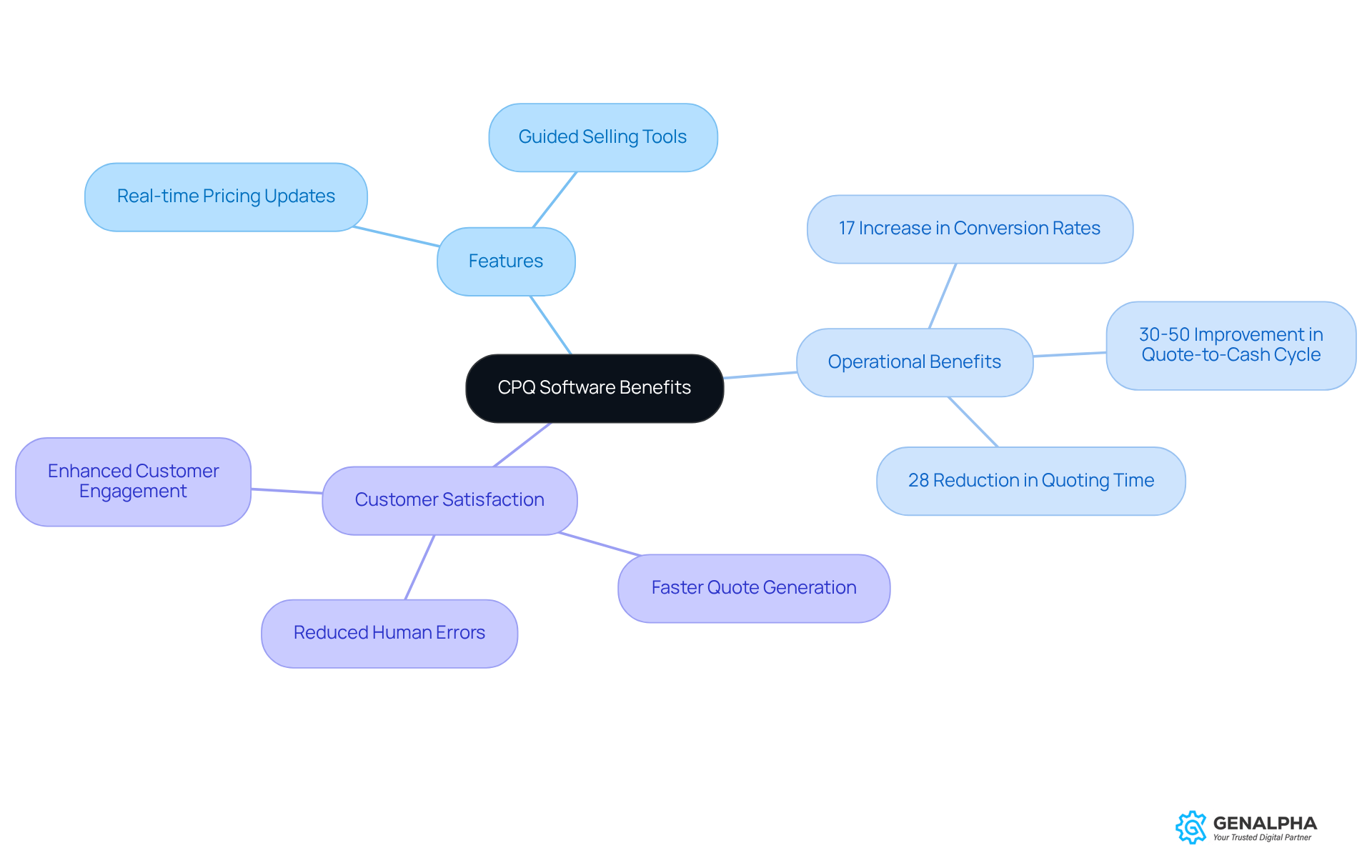 The central node represents CPQ software, with branches showing its features and benefits. Each statistic highlights how CPQ can improve efficiency and customer satisfaction. The central node represents CPQ software, with branches showing its features and benefits. Each statistic highlights how CPQ can improve efficiency and customer satisfaction.