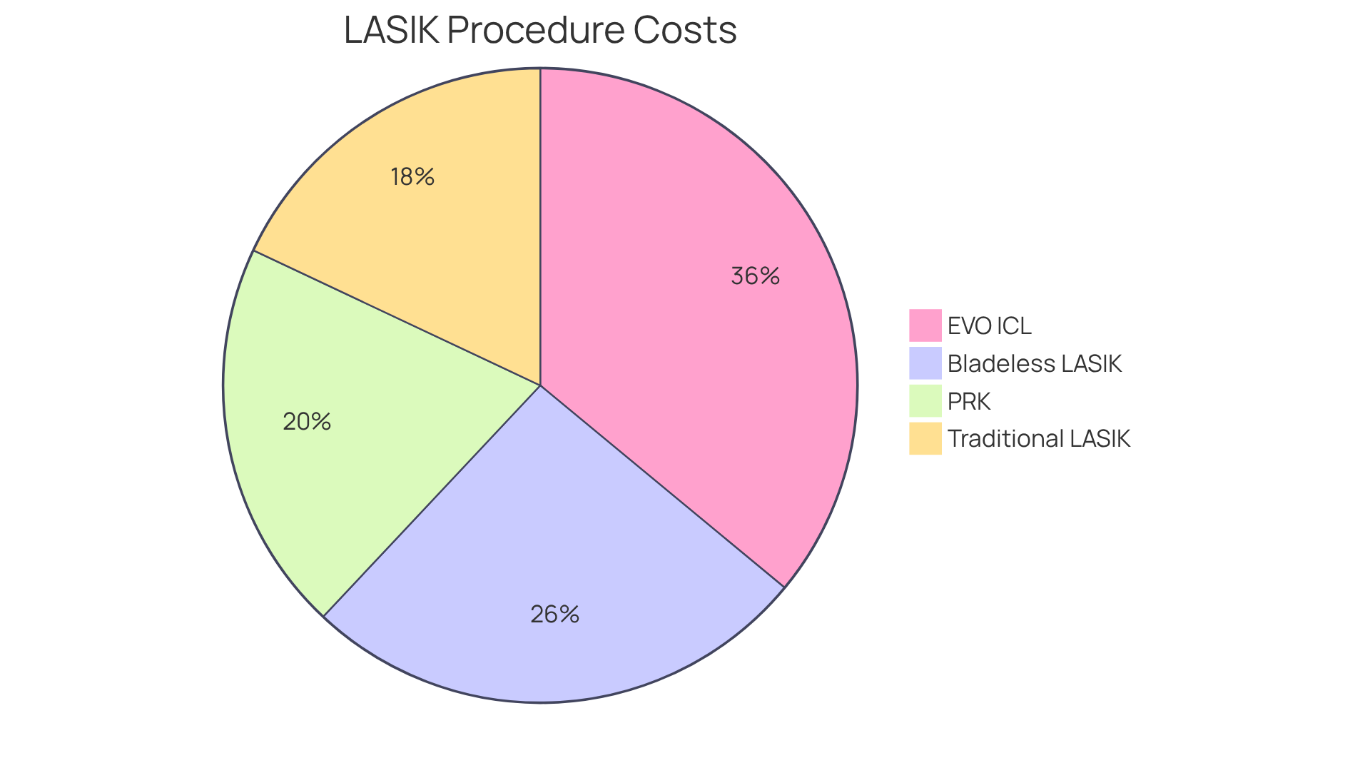Each slice of the pie represents a different LASIK procedure and its average cost. The larger the slice, the higher the average cost of that procedure. This helps you quickly see which options are more affordable and which are pricier. Each slice of the pie represents a different LASIK procedure and its average cost. The larger the slice, the higher the average cost of that procedure. This helps you quickly see which options are more affordable and which are pricier.