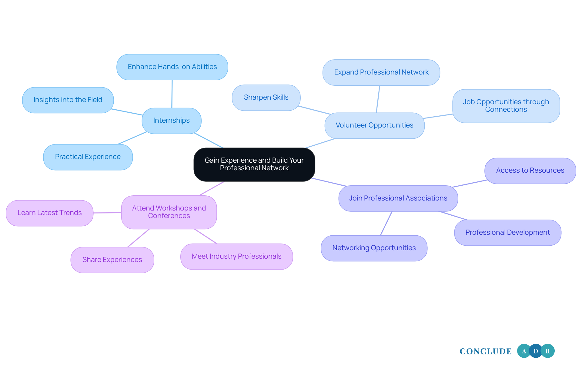 Begin in the center with the main goal, then explore each branch to discover practical steps you can take. Each color-coded branch leads to actions that enhance your experience and help you make meaningful connections.