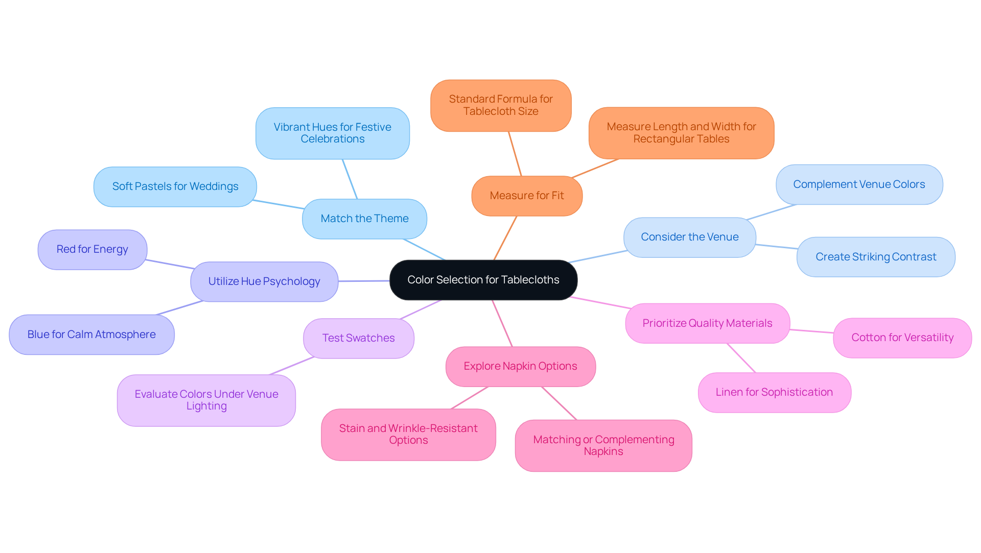 Start at the center with the main idea of color selection, then follow the branches to explore each tip. Each branch represents a different aspect to consider when choosing colors for your tablecloths, helping you create a beautiful event.