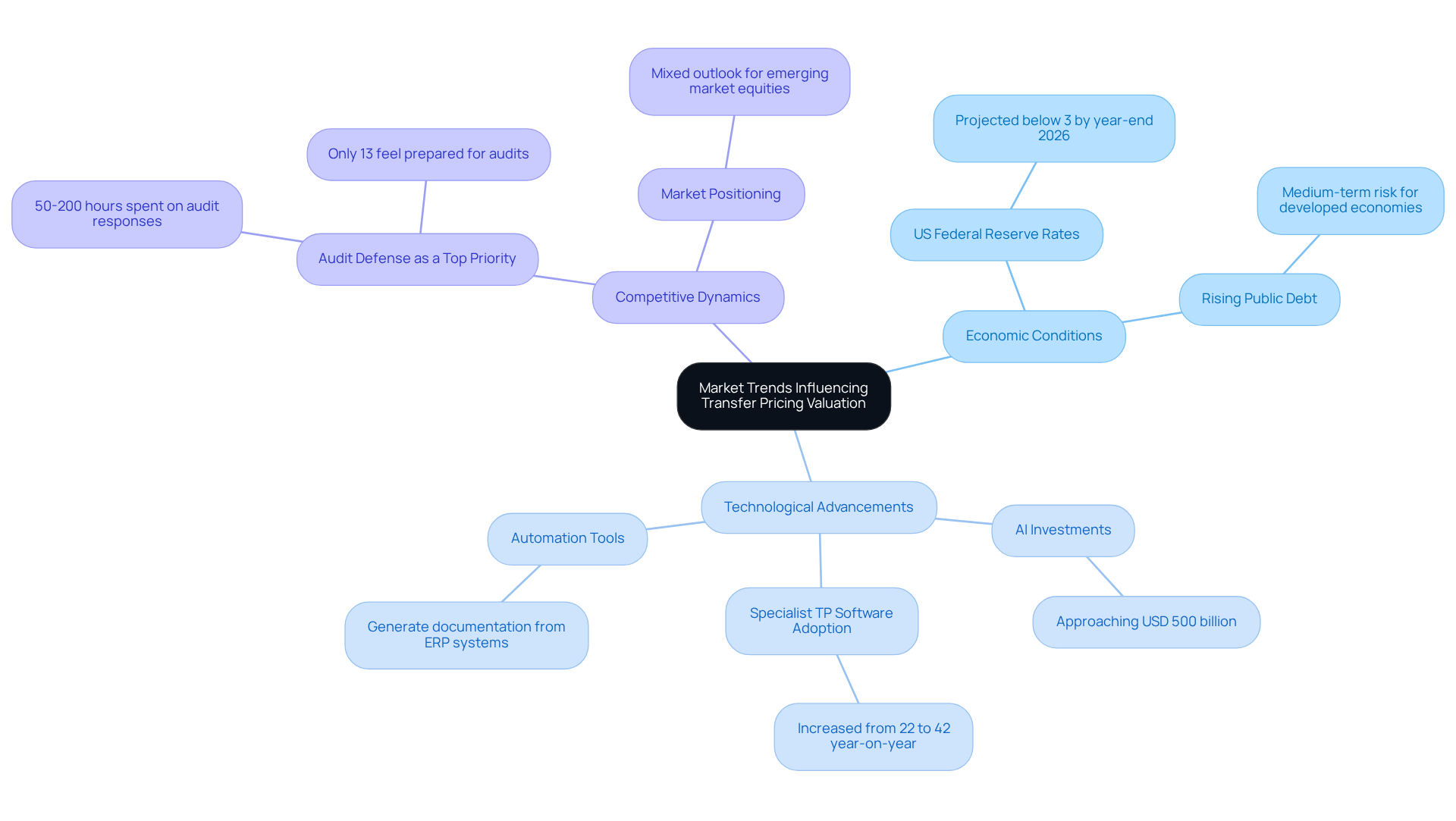 The central node represents the main topic, while the branches show the key factors influencing transfer pricing. Each sub-branch provides additional details or insights related to those factors, helping you see how they connect and affect valuation strategies. The central node represents the main topic, while the branches show the key factors influencing transfer pricing. Each sub-branch provides additional details or insights related to those factors, helping you see how they connect and affect valuation strategies.