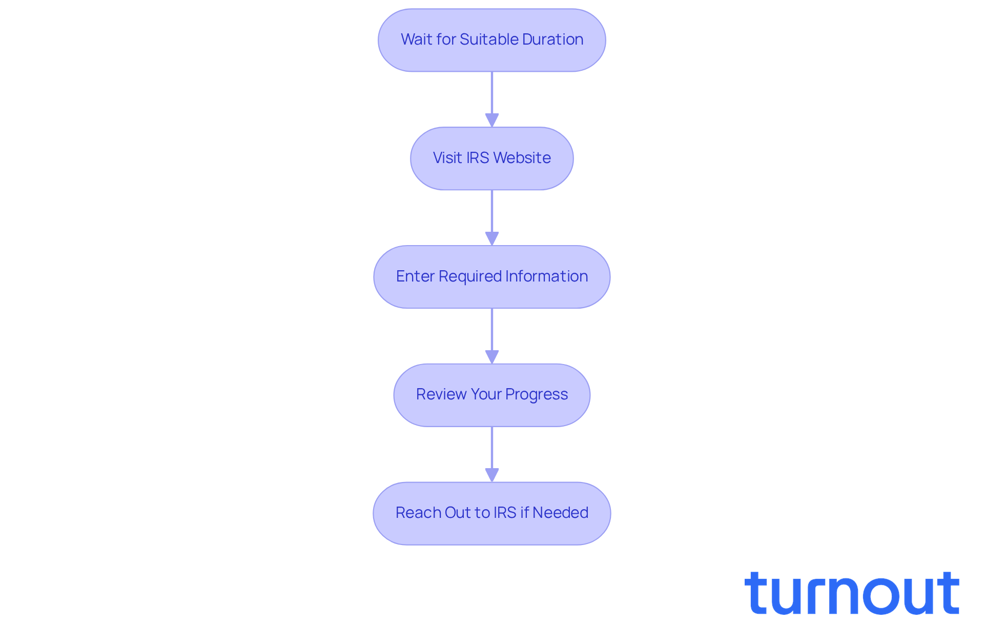 Each box represents a step you need to take to check your amended return status. Follow the arrows to see what to do next, starting from waiting for the right time to reach out for help if needed.