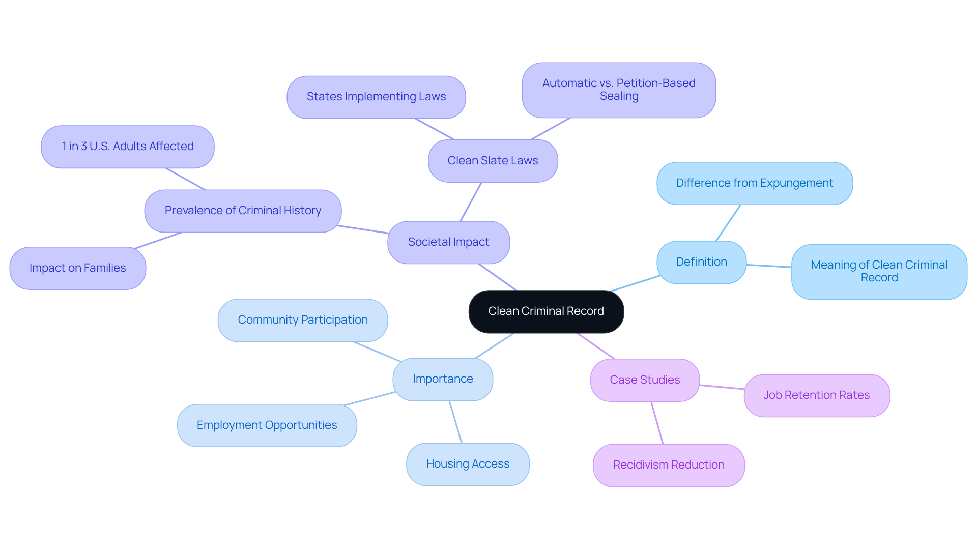 This mindmap starts with the main idea of a clean criminal record at the center. Each branch represents a different aspect of this topic, helping you see how they connect and why they matter. Follow the branches to explore definitions, importance, societal effects, and real-life examples. This mindmap starts with the main idea of a clean criminal record at the center. Each branch represents a different aspect of this topic, helping you see how they connect and why they matter. Follow the branches to explore definitions, importance, societal effects, and real-life examples.