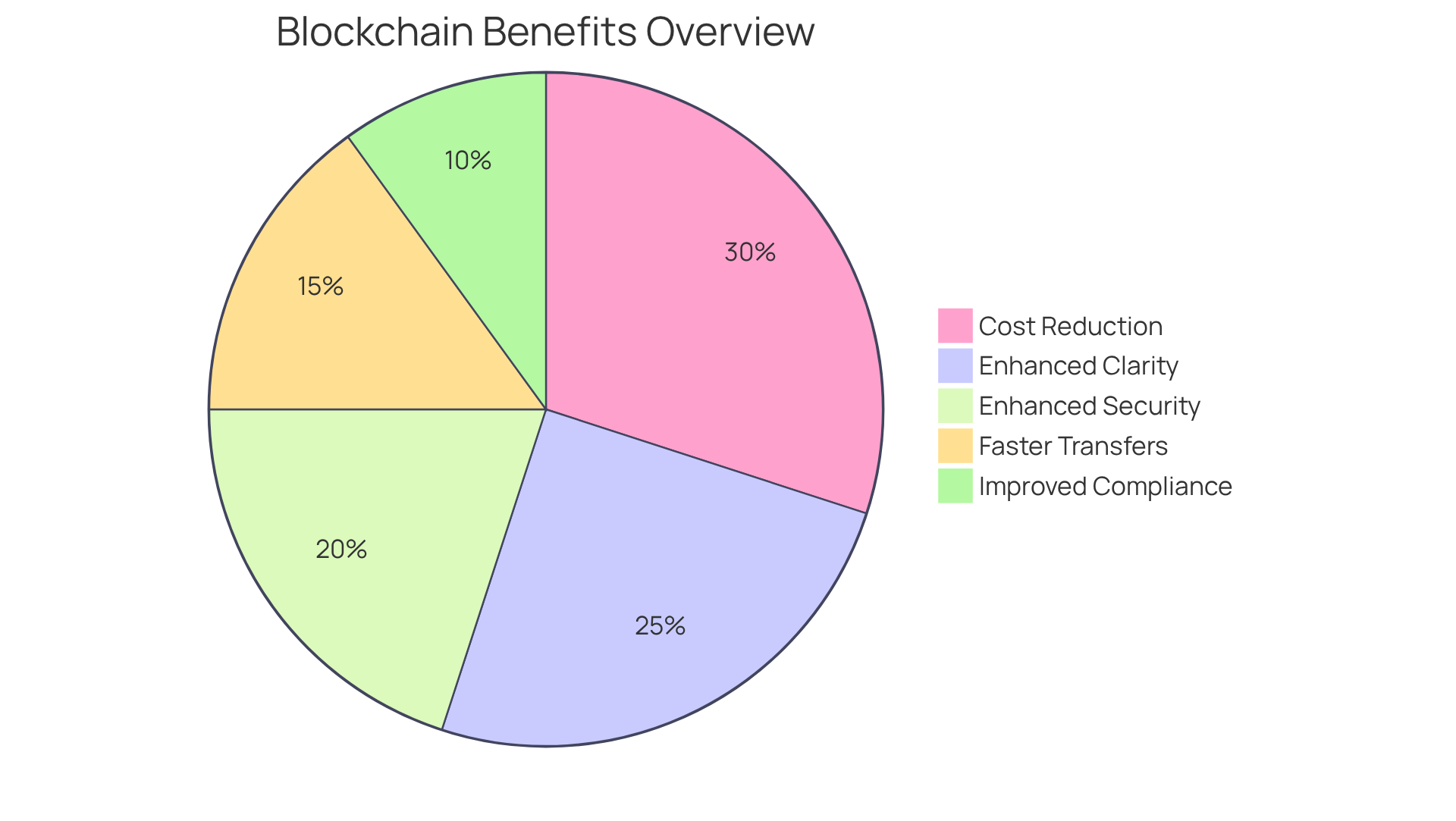 Each slice of the pie shows a key benefit of blockchain technology in finance. The larger the slice, the more significant the benefit in contributing to the overall advantages for financial institutions. Each slice of the pie shows a key benefit of blockchain technology in finance. The larger the slice, the more significant the benefit in contributing to the overall advantages for financial institutions.
