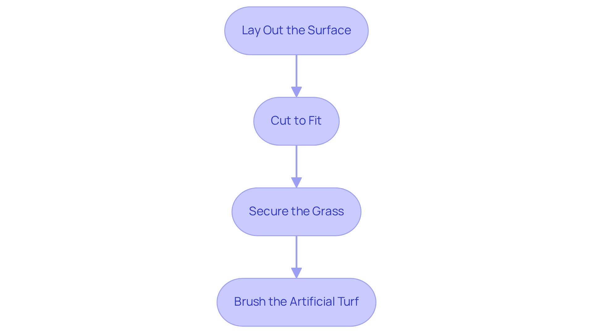 Each box represents a step in the turf installation process. Follow the arrows to see how to move from laying out the turf to securing it and finishing with brushing for a natural look.