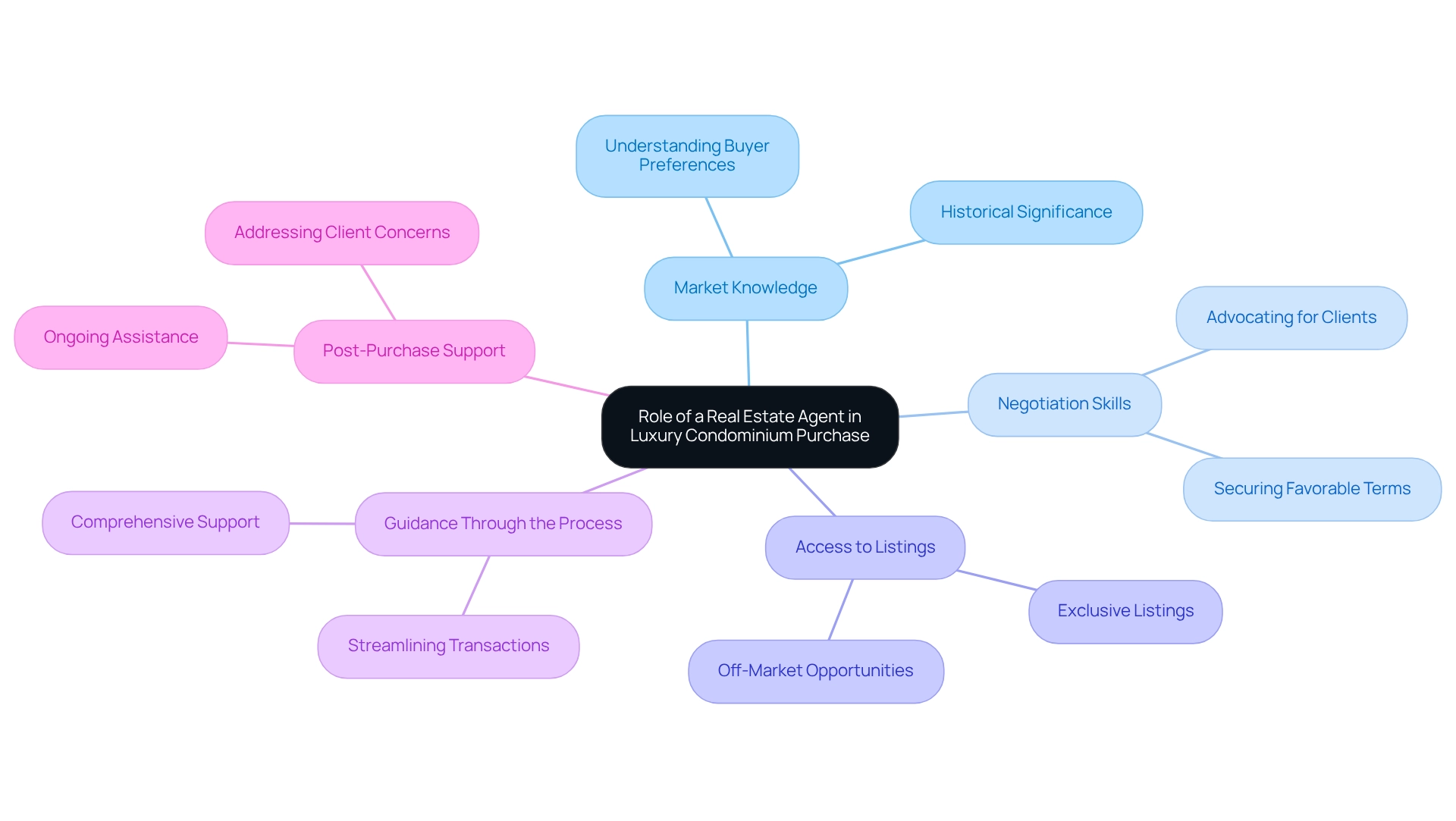 The central node represents the agent's role, with branches highlighting key areas of expertise in the luxury real estate market.