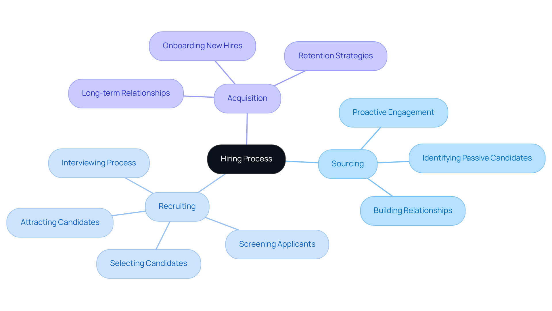 The central node represents the overall hiring process, while the branches show different aspects. Each branch breaks down into specific roles and actions, helping you understand how they interconnect and support effective hiring. The central node represents the overall hiring process, while the branches show different aspects. Each branch breaks down into specific roles and actions, helping you understand how they interconnect and support effective hiring.