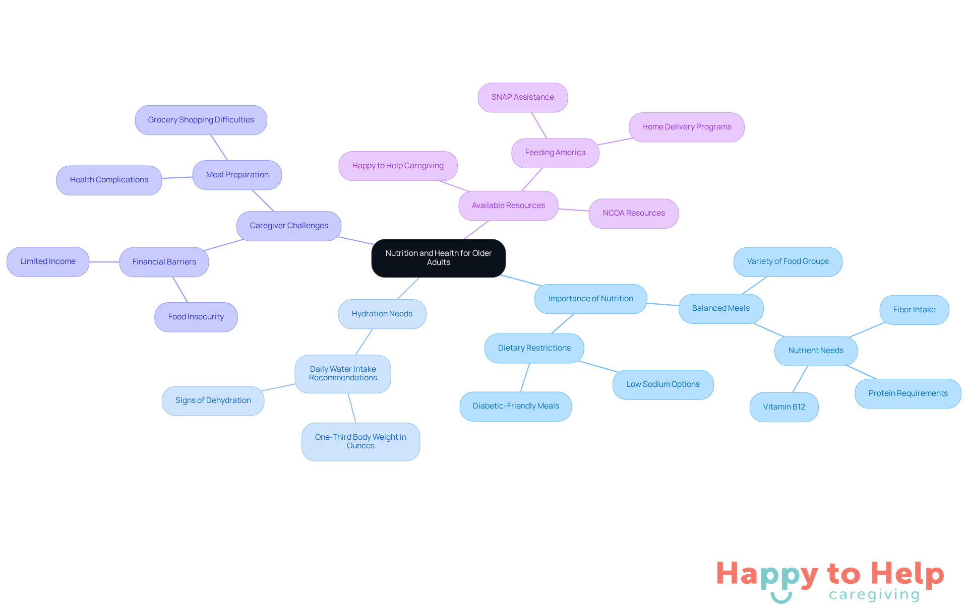 The central node represents the main theme of nutrition and health. Each branch shows a key area related to this theme, with further details provided in sub-branches. This layout helps visualize the connections and importance of each aspect.
