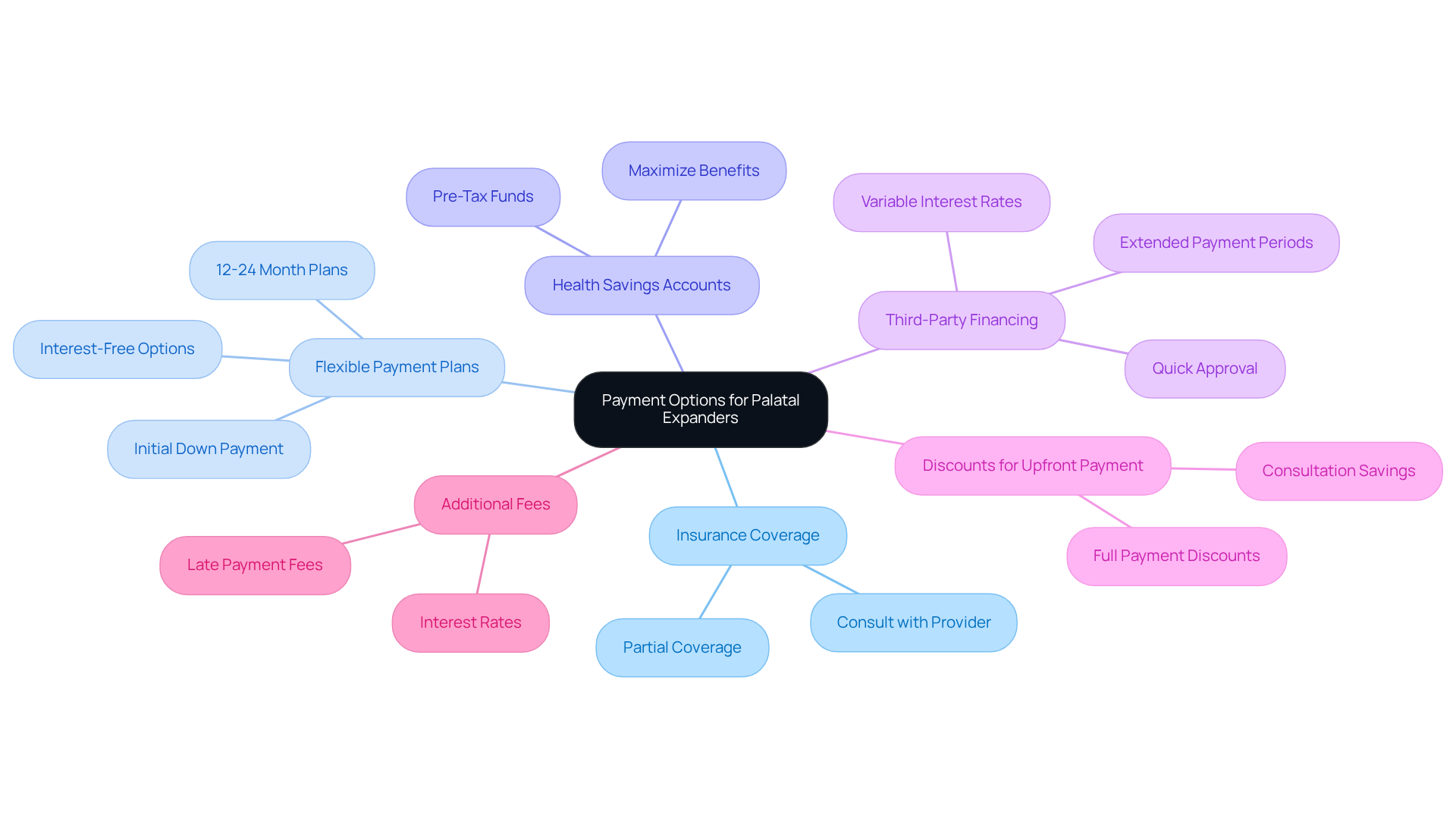 The central node represents the overall topic, while each branch shows different payment options. Follow the branches to explore specific details about each option, helping you understand how to manage the costs of orthodontic care.