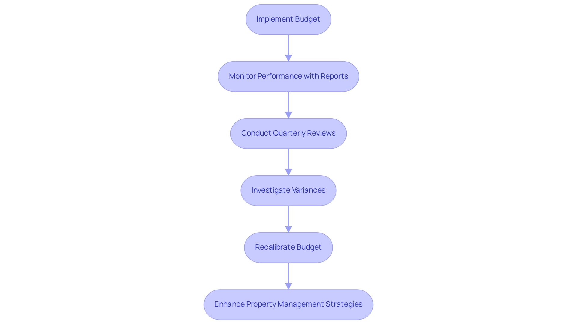 How to Conduct a Comprehensive Budget Analysis for Property Management ...