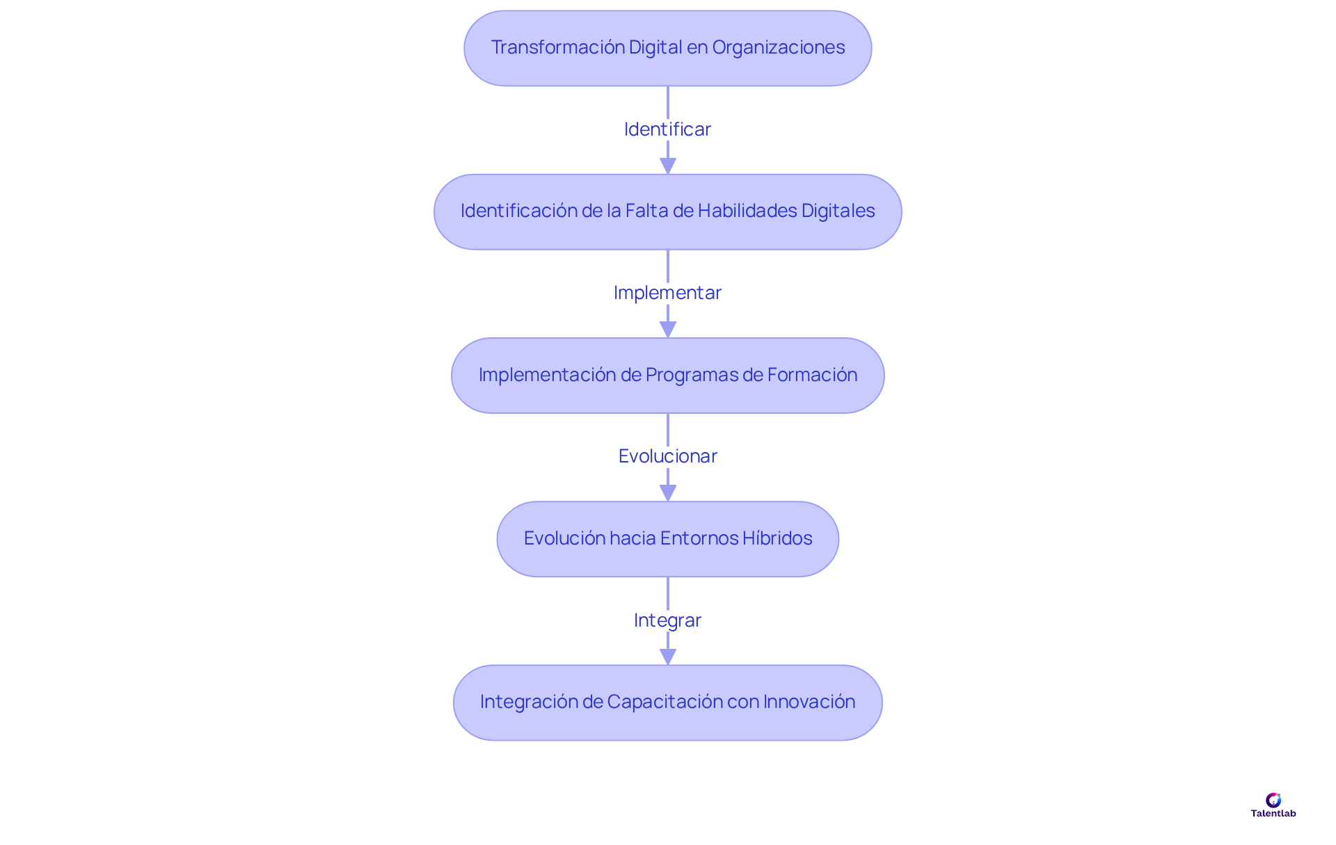 Este diagrama muestra los pasos que las organizaciones deben seguir para adaptarse a la transformación digital. Cada cuadro representa una etapa clave, y las flechas indican cómo se conectan entre sí. Siguiendo este flujo, las organizaciones pueden evitar el estancamiento y mejorar su competitividad.