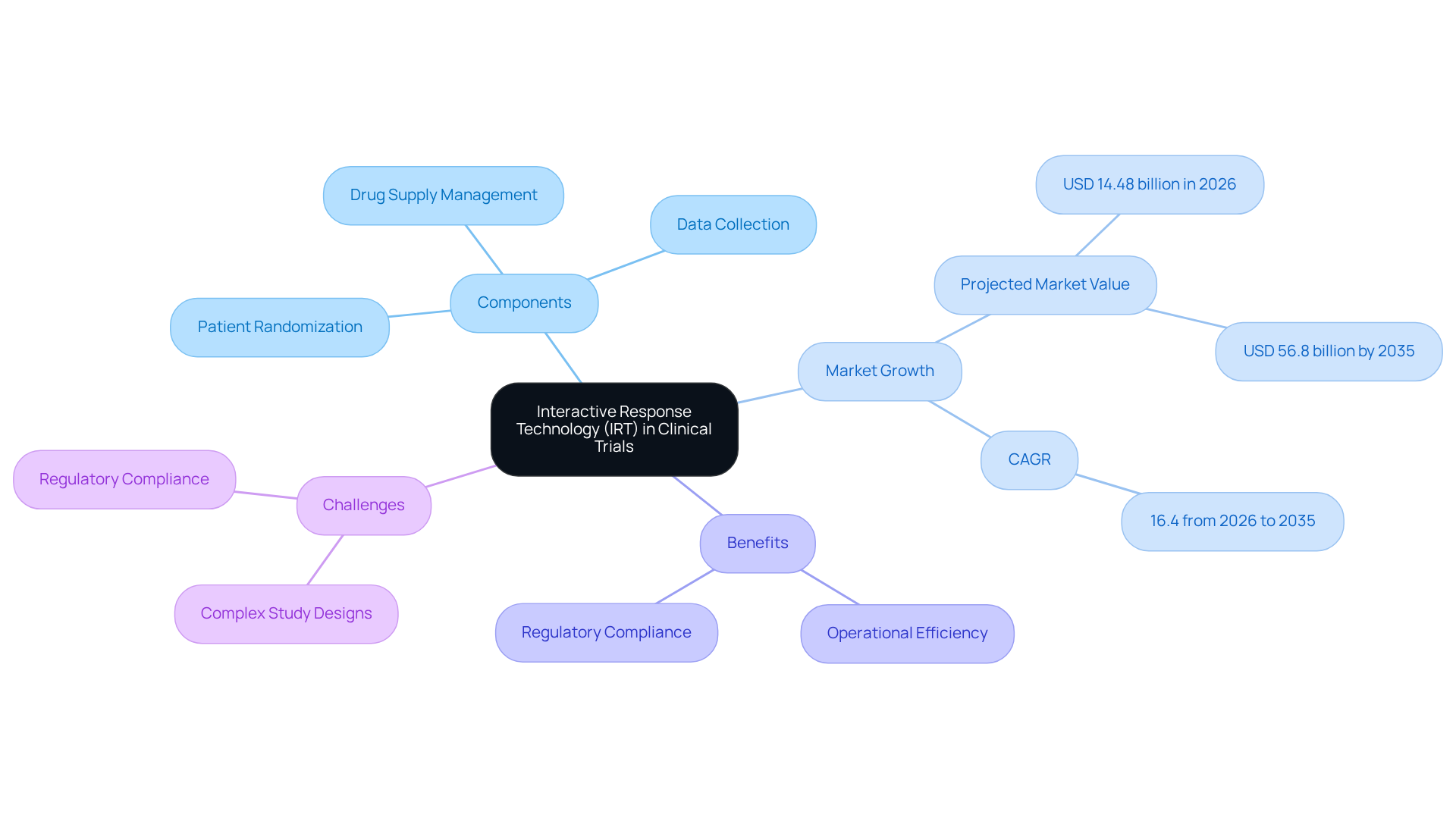 This mindmap starts with IRT at the center, branching out to show its components, market growth, benefits, and challenges. Each branch represents a key aspect of IRT, helping you see how they connect and contribute to the overall effectiveness of clinical trials. This mindmap starts with IRT at the center, branching out to show its components, market growth, benefits, and challenges. Each branch represents a key aspect of IRT, helping you see how they connect and contribute to the overall effectiveness of clinical trials.