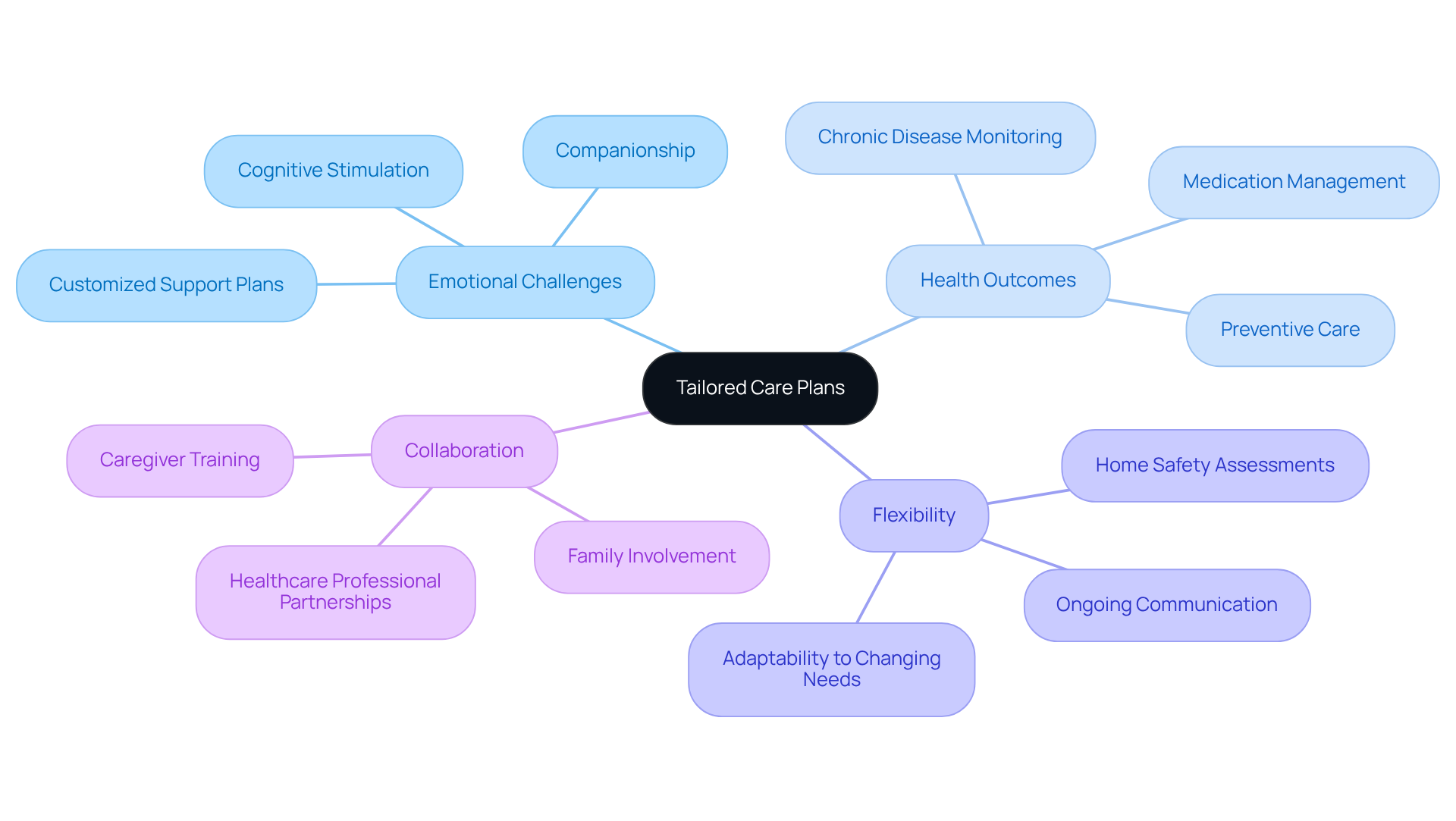 The central node shows the main topic of tailored care plans, and each branch represents important aspects that contribute to effective caregiving. Follow the branches to explore how each part relates to the overall goal of supporting clients.