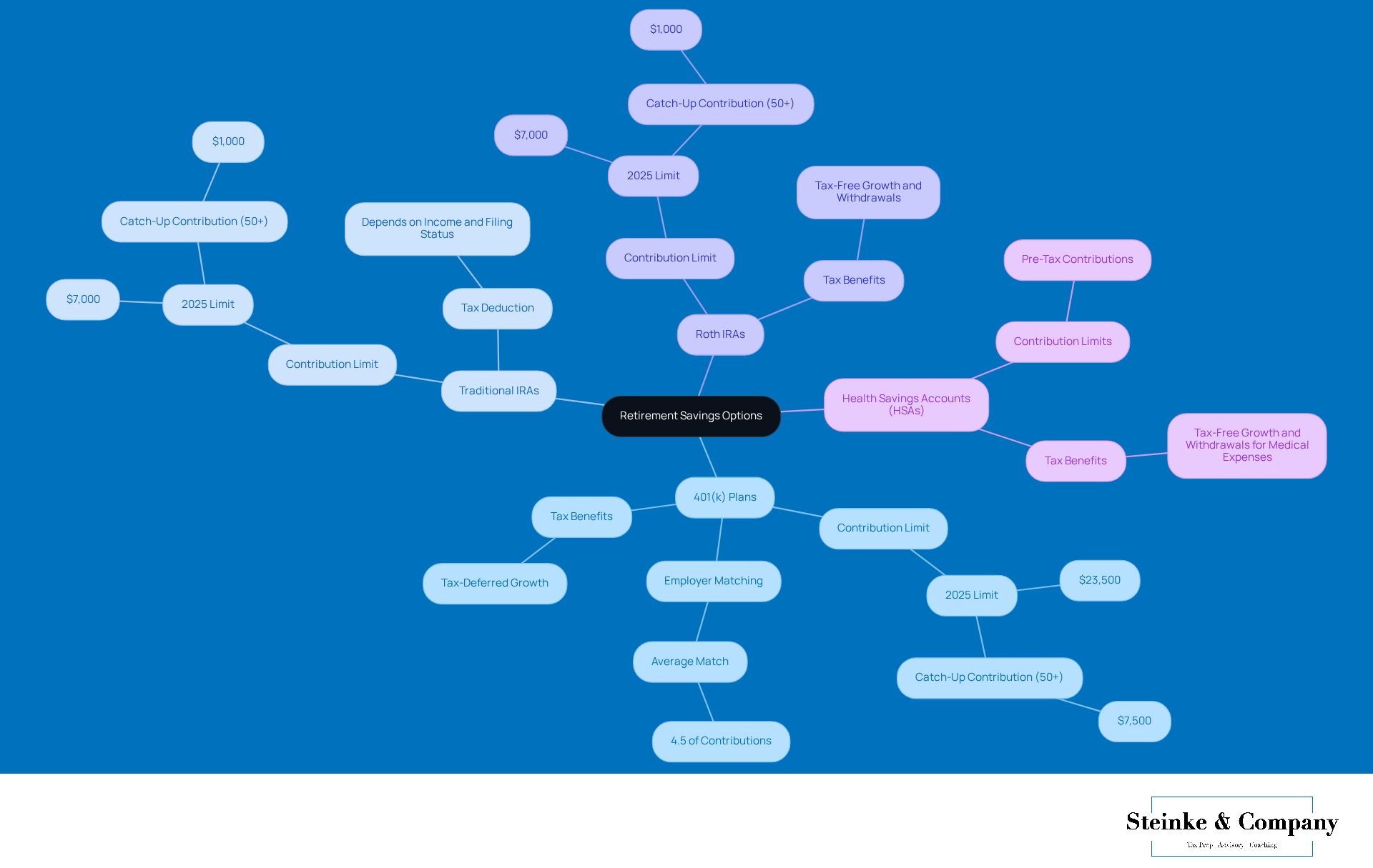 This mindmap helps you navigate different retirement savings accounts. The central idea is retirement savings, with branches for each type of account. Each branch shows its unique benefits, making it easy to compare and understand your options. This mindmap helps you navigate different retirement savings accounts. The central idea is retirement savings, with branches for each type of account. Each branch shows its unique benefits, making it easy to compare and understand your options.