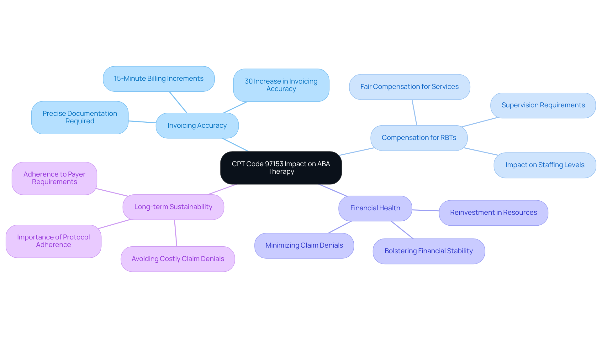 The central node represents the CPT code's impact, with branches showing how it affects invoicing, compensation, financial health, and sustainability. Each sub-branch provides specific details or statistics related to these areas. The central node represents the CPT code's impact, with branches showing how it affects invoicing, compensation, financial health, and sustainability. Each sub-branch provides specific details or statistics related to these areas.