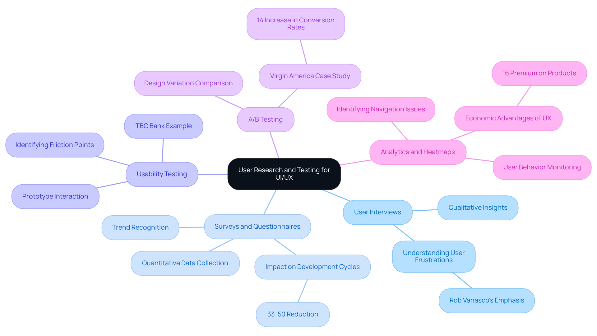 The central node represents the overall theme of user research and testing. Each branch shows a different strategy, and the sub-branches provide additional details or examples. This layout helps you see how each method contributes to improving UI/UX design.