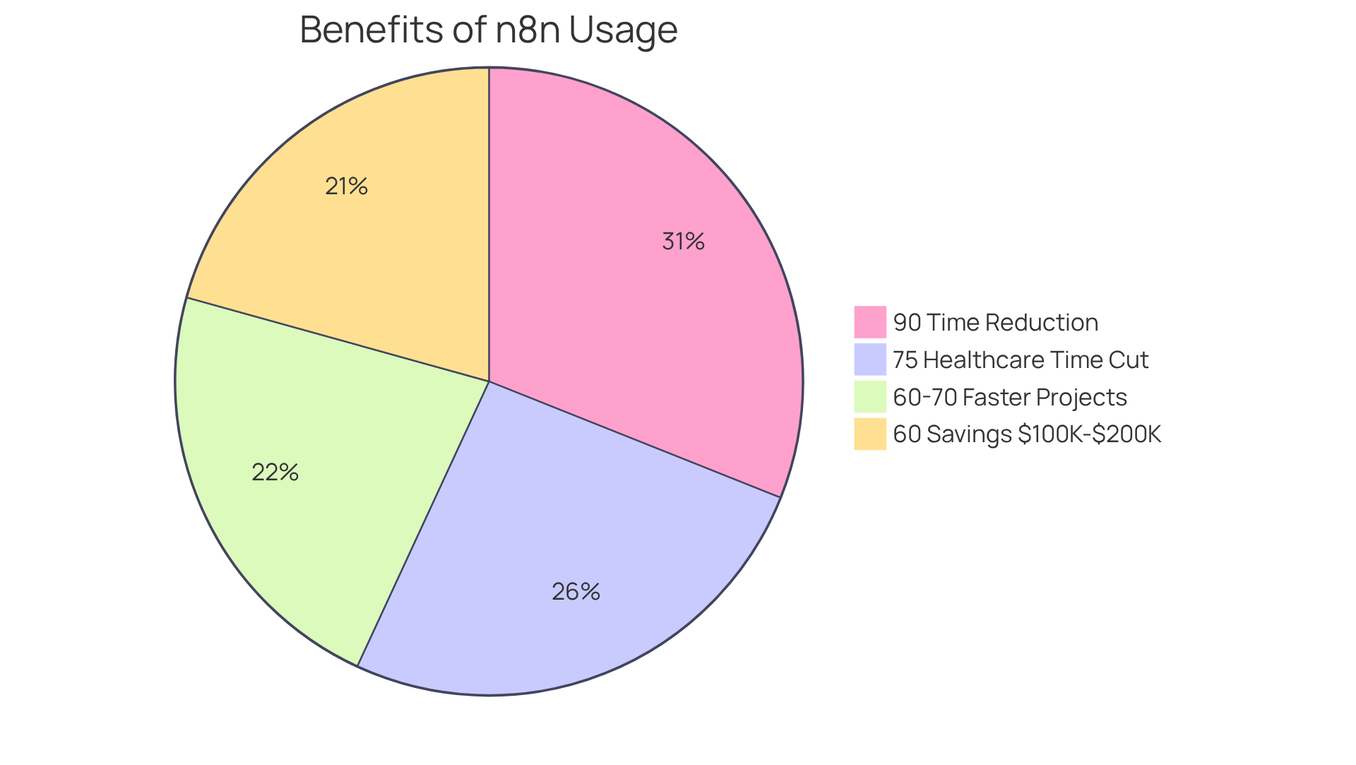 Each segment of the pie shows how many companies experienced specific benefits from using n8n. The larger the segment, the more common that outcome is among users.