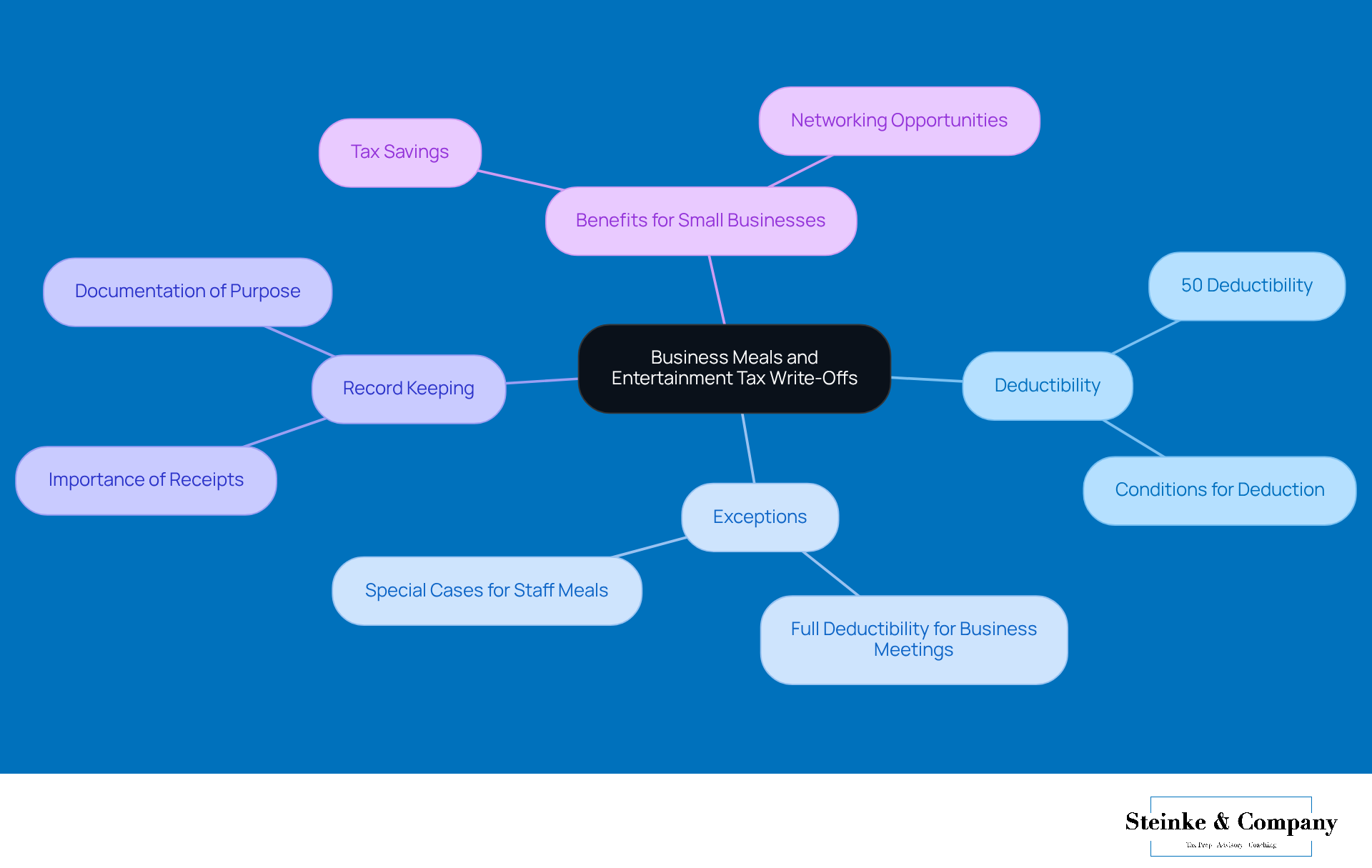 The central node represents the main topic of tax write-offs, while the branches and sub-branches provide detailed insights into deductibility, exceptions, record-keeping, and benefits for small businesses. Each color-coded branch helps differentiate between the various aspects of this topic. The central node represents the main topic of tax write-offs, while the branches and sub-branches provide detailed insights into deductibility, exceptions, record-keeping, and benefits for small businesses. Each color-coded branch helps differentiate between the various aspects of this topic.