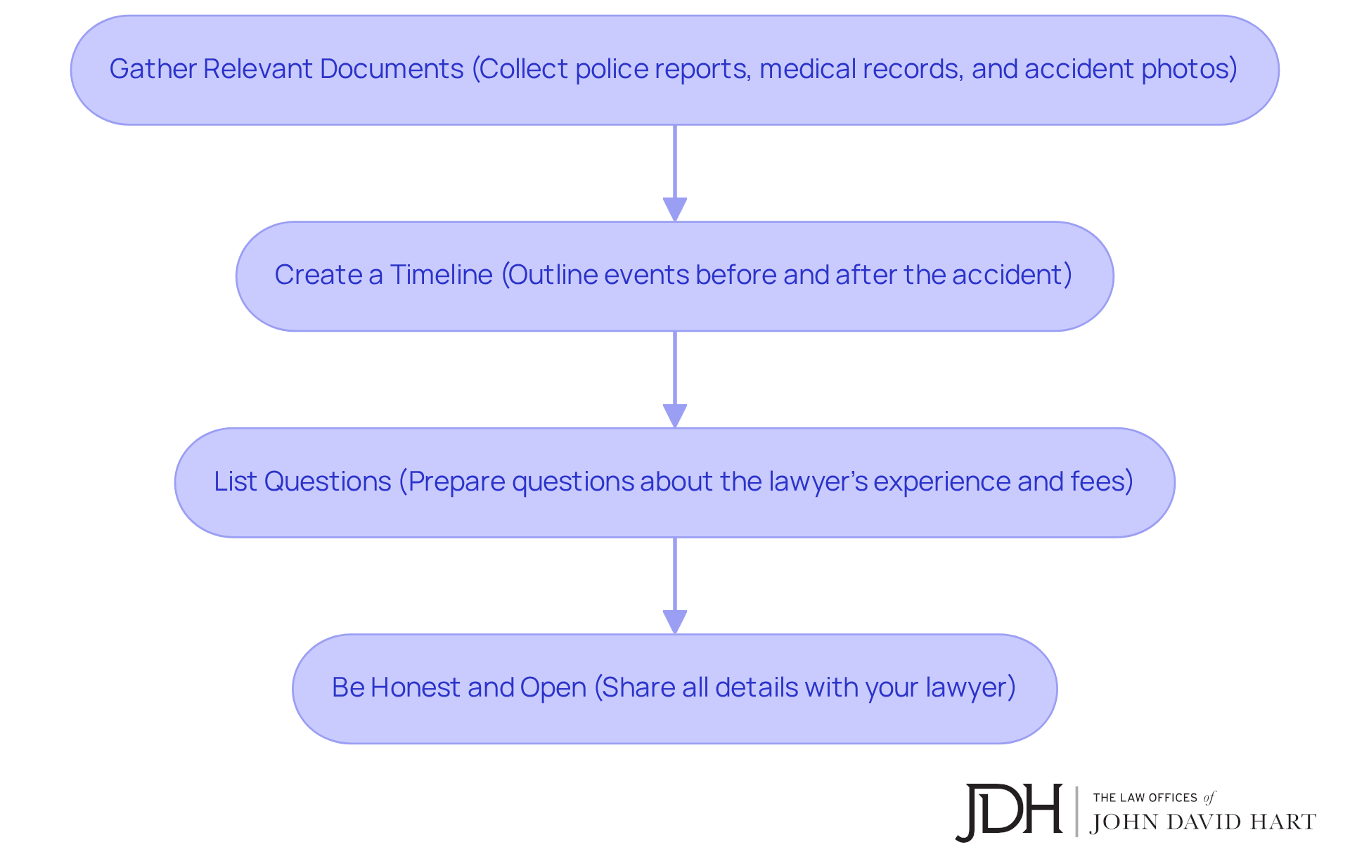 This flowchart guides you through the essential steps to prepare for your consultation with a lawyer. Start at the top and follow the arrows down to see what you need to do next for a successful meeting.
