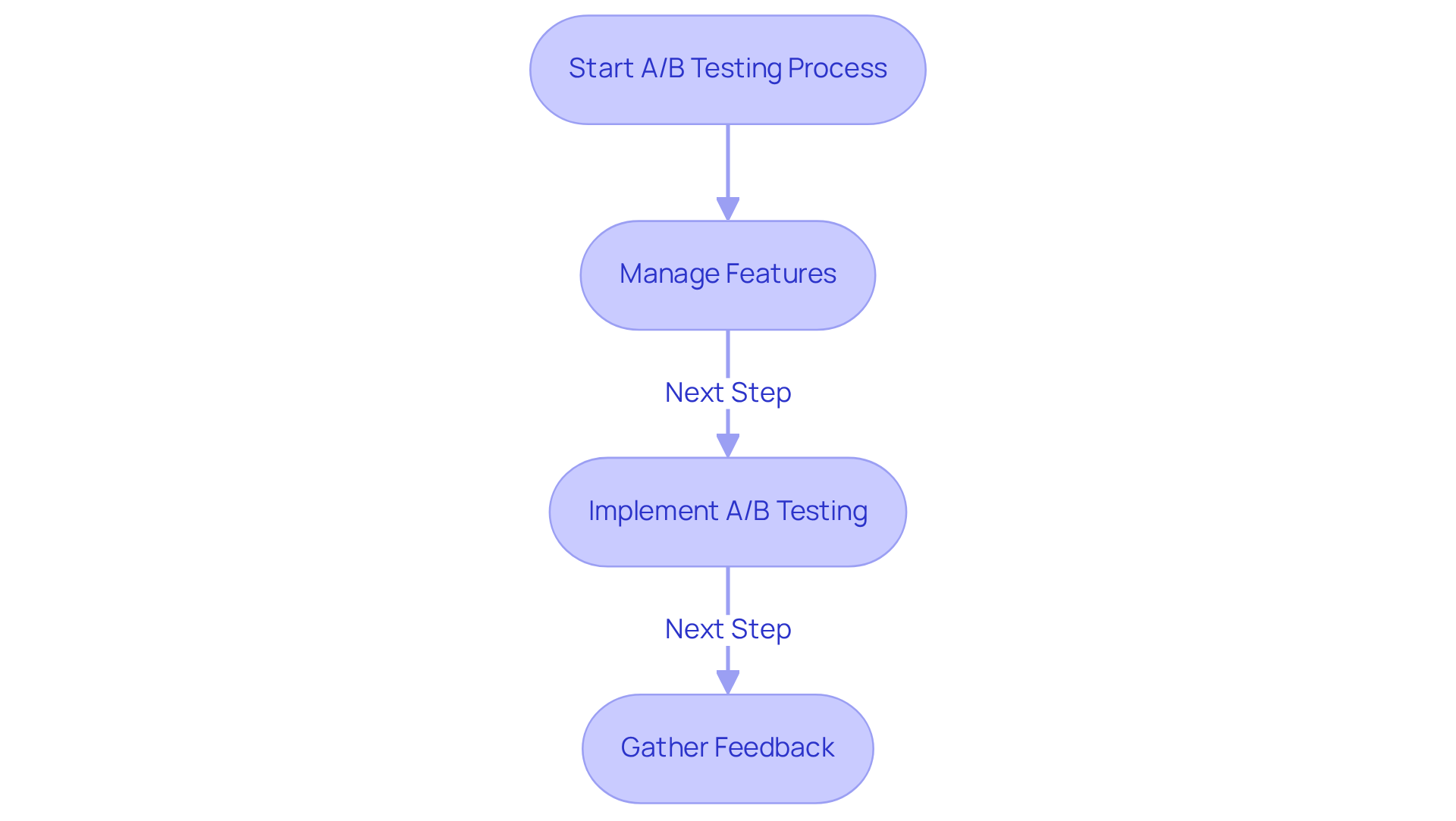 Follow the arrows to see how to manage features and conduct A/B tests. Each step shows what to do next in the process for optimizing your healthcare services.