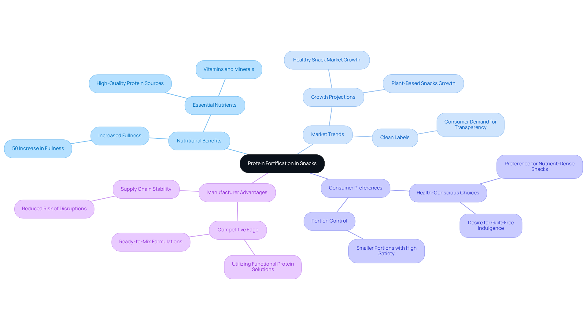 The center represents the main idea of protein fortification, while the branches show related topics. Each branch highlights important aspects like benefits and trends, helping you understand how they connect to the overall theme.