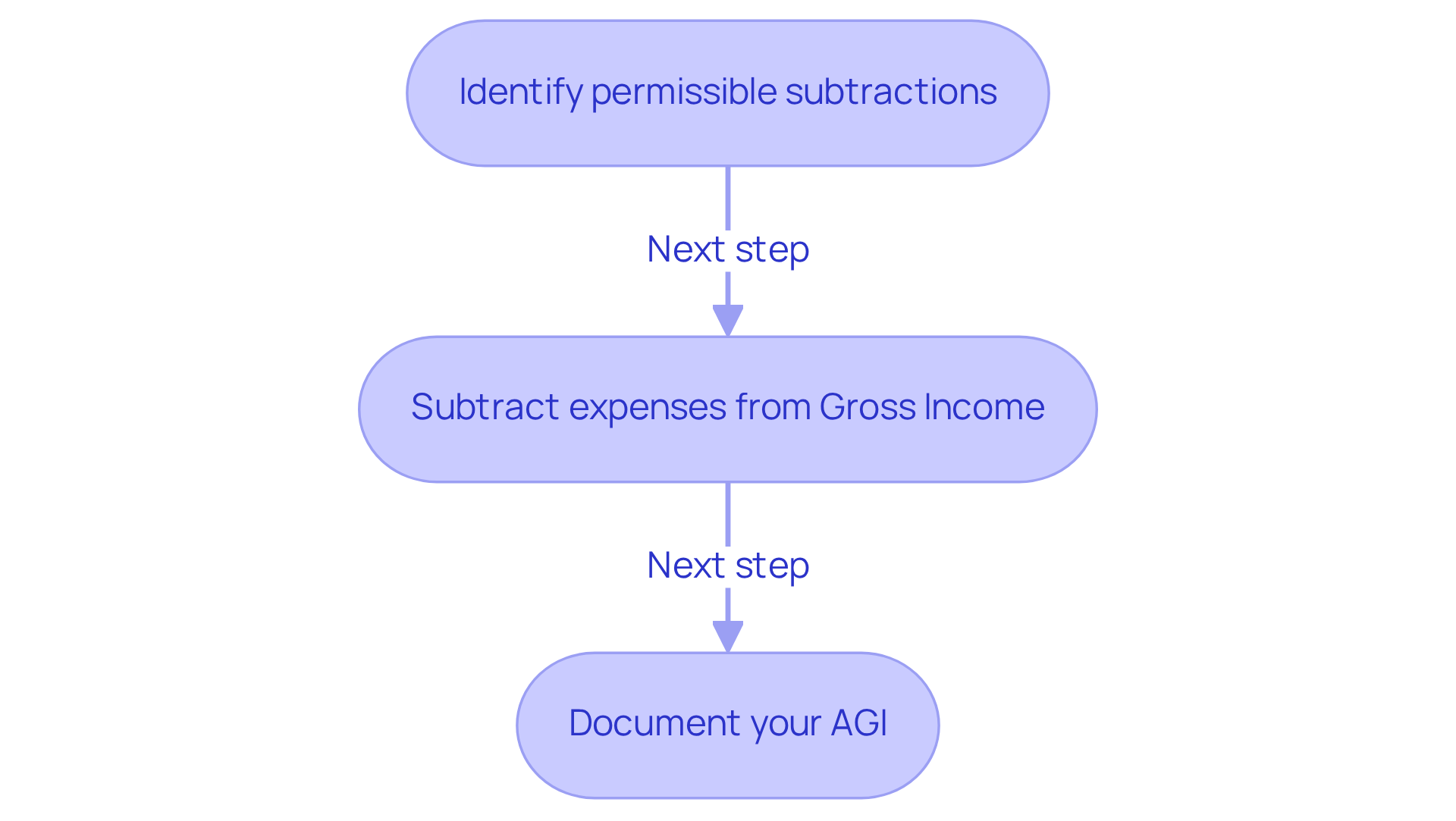 How to Figure Modified Adjusted Gross Income in 4 Simple Steps - Bright ...