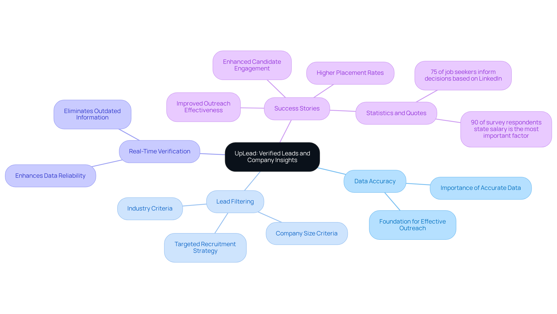Start at the center with UpLead's main offerings, then explore each branch to understand how its features contribute to effective recruitment strategies.