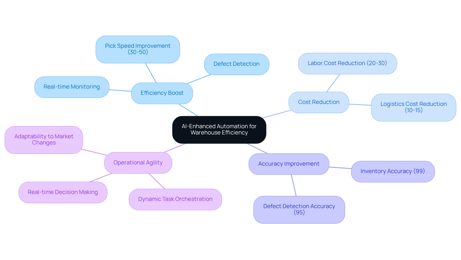 The central node represents the main theme of AI-enhanced automation, while the branches show the various benefits and features that contribute to improving warehouse operations.