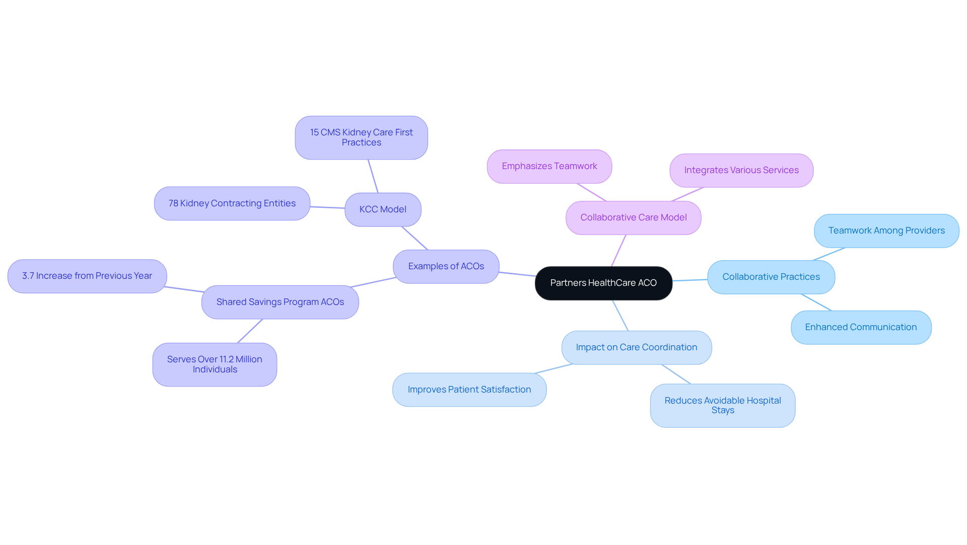 10 Examples of Accountable Care Organizations Driving Patient Outcomes ...