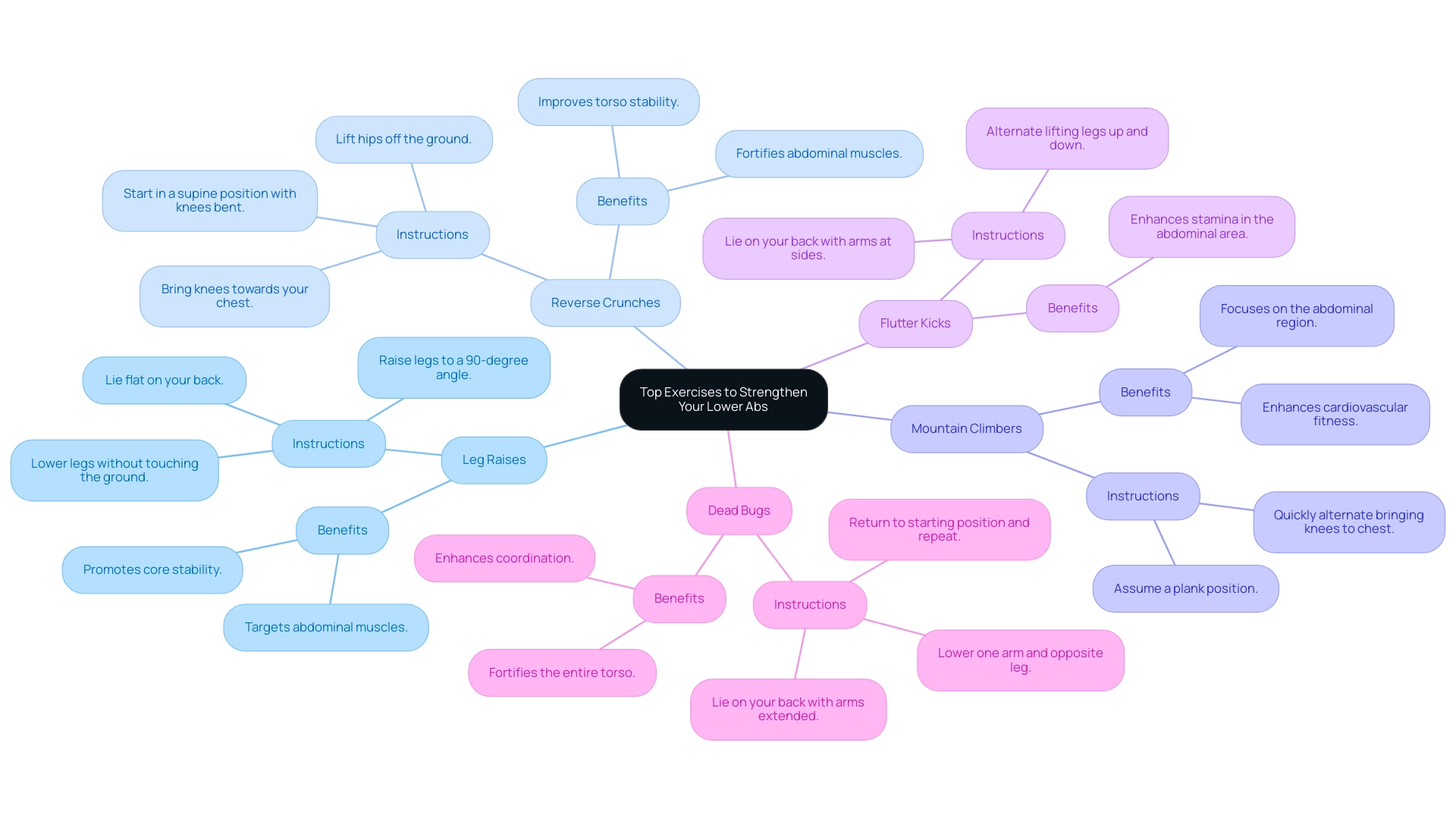 The central node represents the main topic, with branches for each exercise detailing their instructions and benefits.